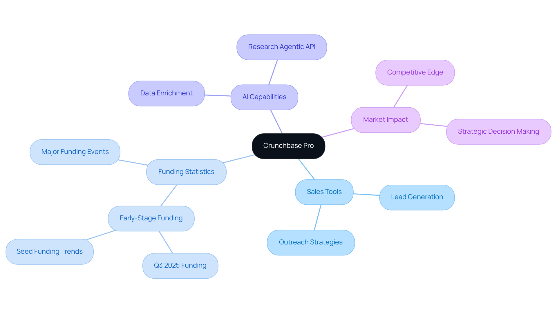 Start at the center with Crunchbase Pro, then explore how it supports sales and marketing through various tools and insights. Each branch represents a key aspect of the platform's capabilities.