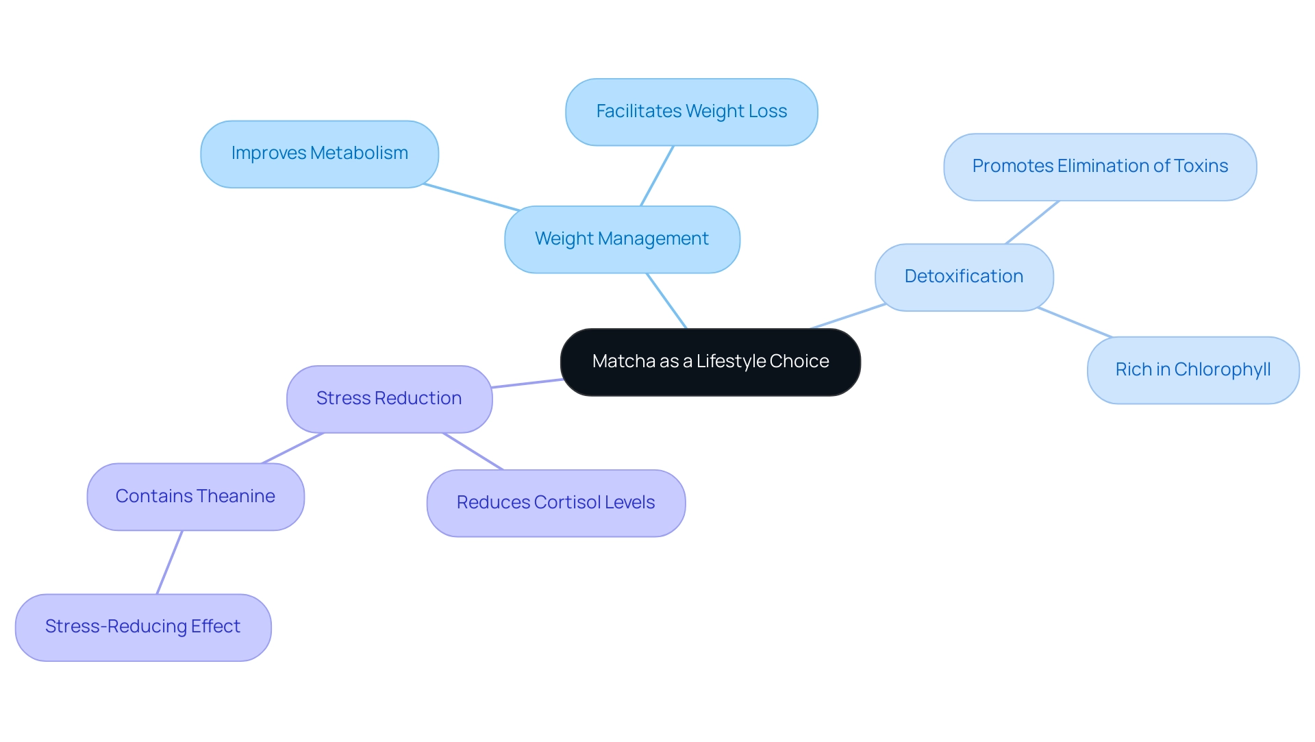 The central node represents matcha, with branches showing primary benefits (Weight Management, Detoxification, Stress Reduction) and sub-points detailing specific effects.