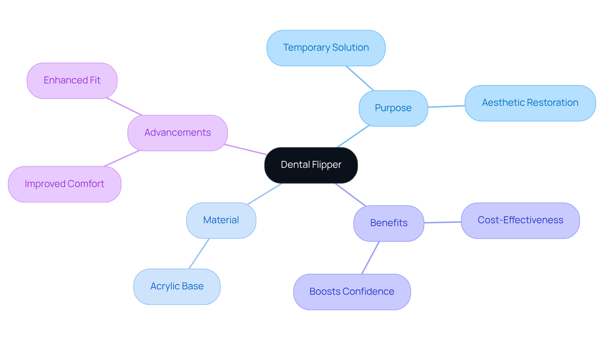 Start at the center with the main idea of dental flippers, then follow the branches to explore their purpose, materials, benefits, and recent advancements in technology.