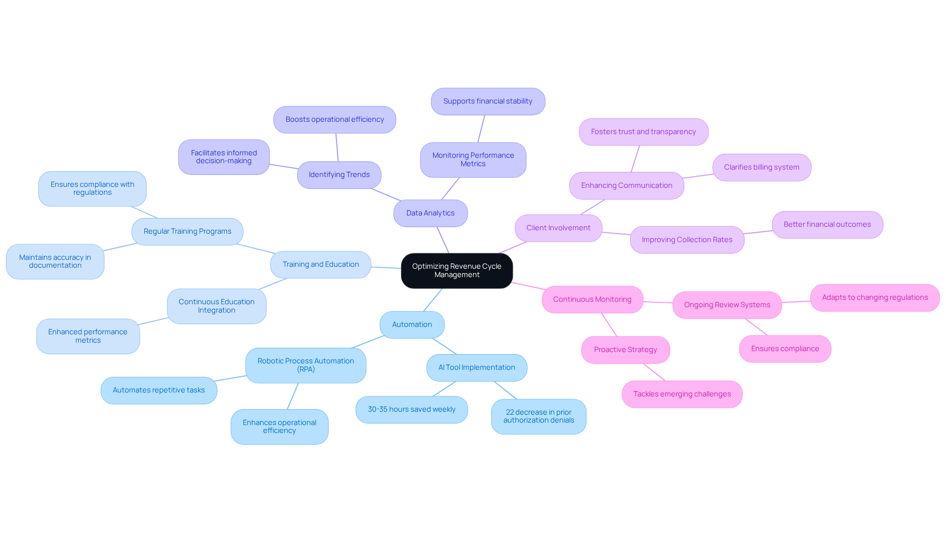 The central node represents the main goal of optimizing RCM, while the branches show the key strategies. Each strategy can be explored further through its sub-branches, which provide additional details and examples.