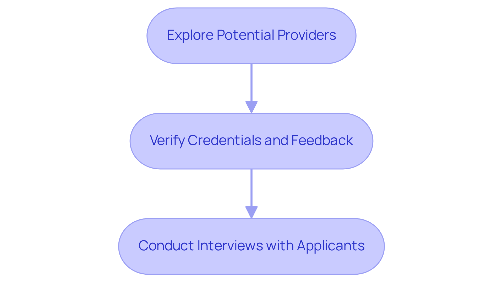 Each box represents a step in the process of selecting a care provider — follow the arrows to see how each step leads to the next.