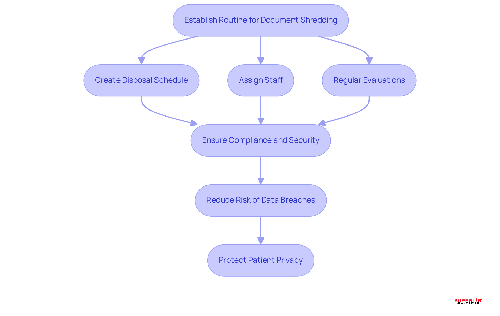 Follow the arrows to see how to set up a routine for shredding documents. Each box represents a step in the process, ensuring that sensitive information is managed properly and securely.