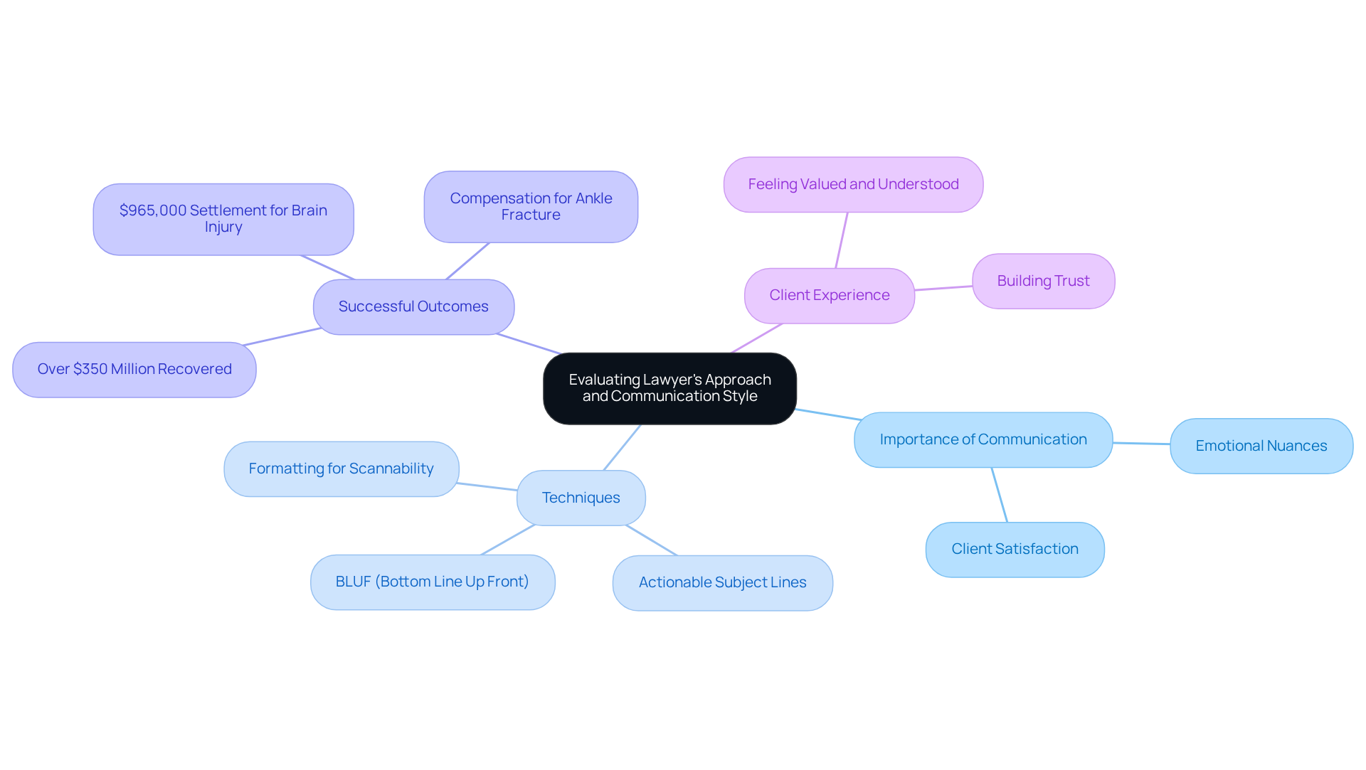This mindmap helps you see how different aspects of a lawyer's communication style connect to client satisfaction and successful outcomes. Start at the center and follow the branches to explore the importance of communication, techniques used, and real-life examples of success. This mindmap helps you see how different aspects of a lawyer's communication style connect to client satisfaction and successful outcomes. Start at the center and follow the branches to explore the importance of communication, techniques used, and real-life examples of success.