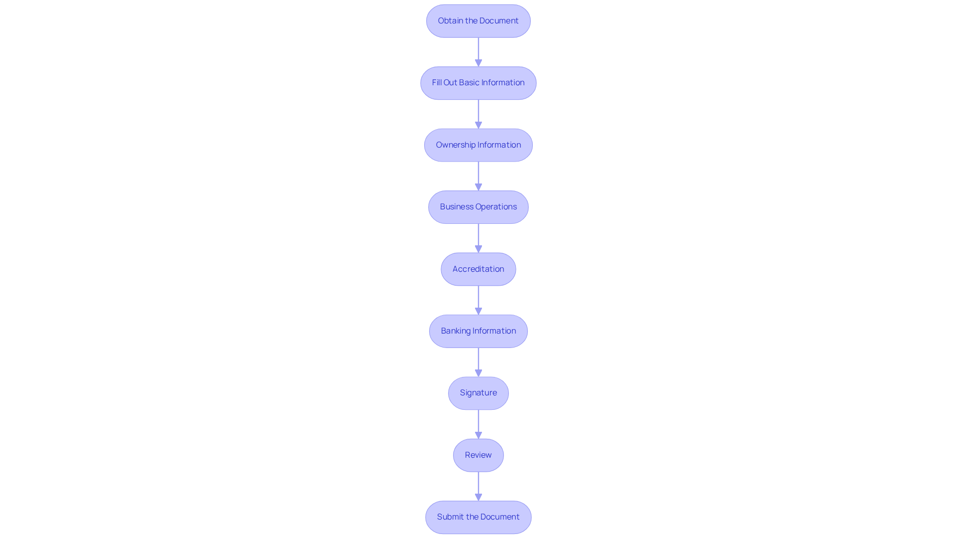 Each box represents a step in the process of completing the form. Follow the arrows from the top to the bottom to navigate through the entire procedure. Each box represents a step in the process of completing the form. Follow the arrows from the top to the bottom to navigate through the entire procedure.