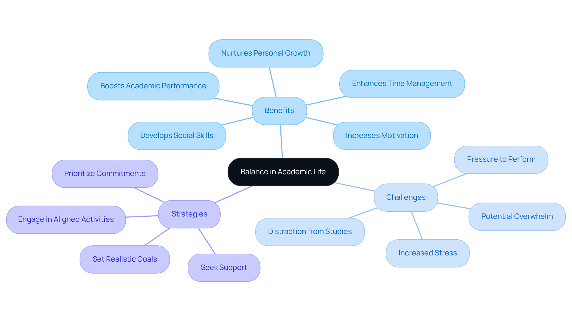 The center represents the main idea of balance, with branches showing the benefits, challenges, and strategies related to managing academic and extracurricular commitments.