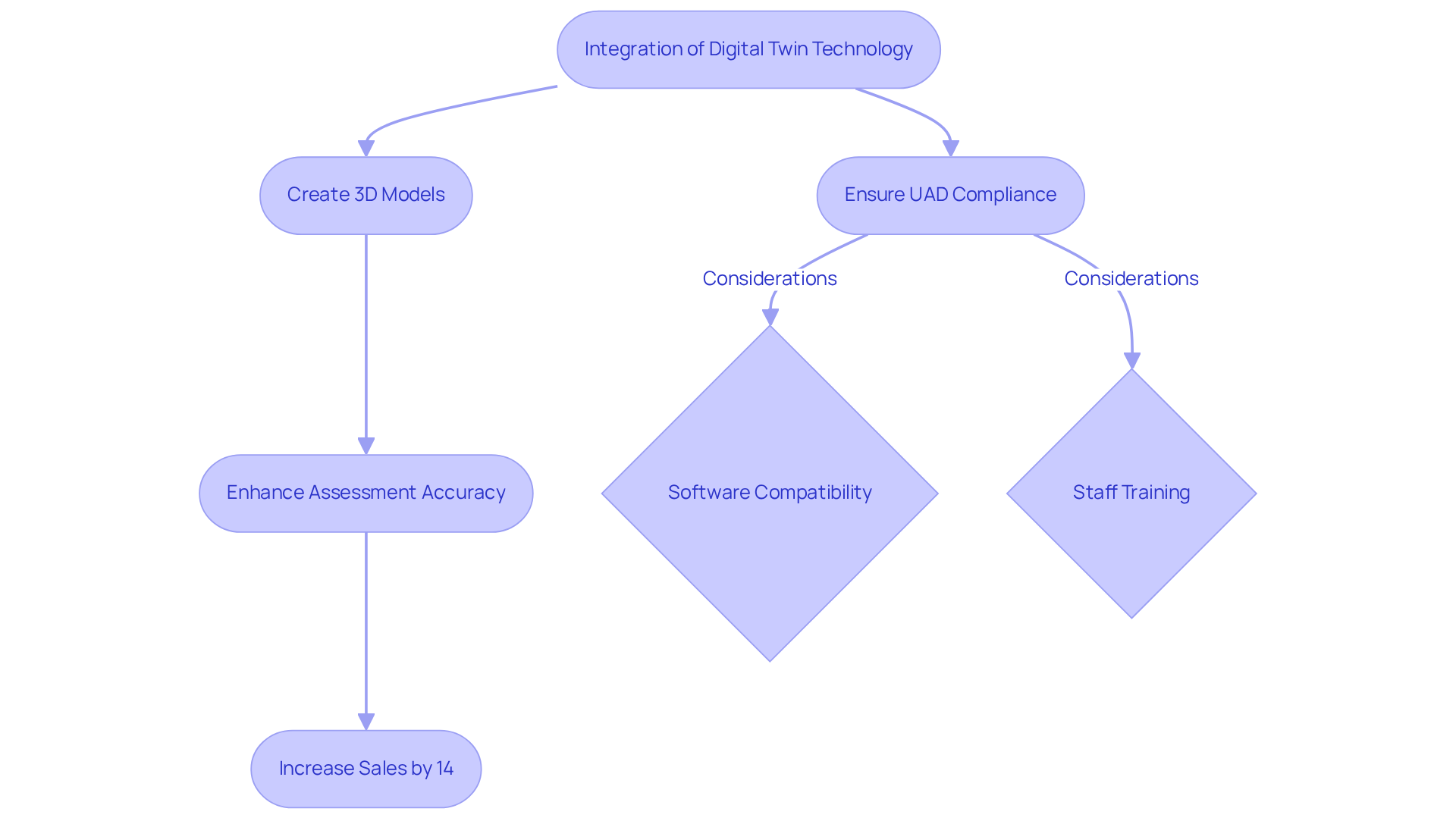 Follow the arrows to see how digital twin technology transforms property appraisals. Each step shows a part of the process, with green indicating benefits and orange highlighting important considerations.