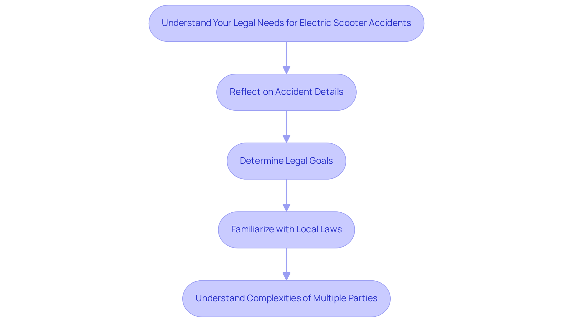 This flowchart guides you through the essential steps to take after an electric scooter accident. Start at the top and follow the arrows to see what you should consider next, from reflecting on your accident to understanding the legal complexities involved.