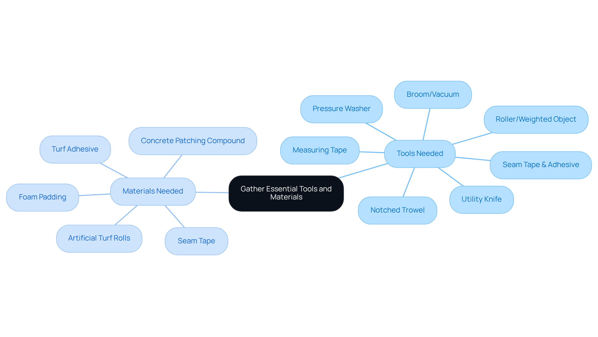 The central node represents the overall task, while the branches show the necessary tools and materials. Each item listed under the branches is essential for a successful turf installation.