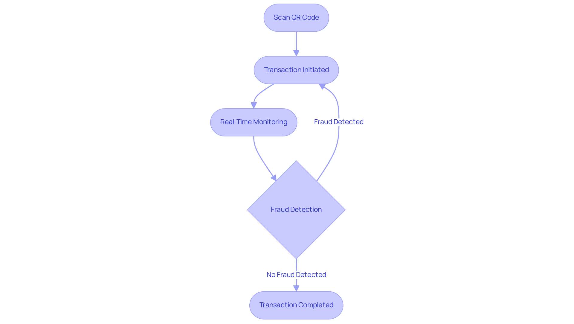 This flowchart shows the steps involved in using PistonPay for secure transactions. Each box represents a key action, and the arrows indicate the flow from one step to the next, emphasizing how real-time monitoring enhances security.