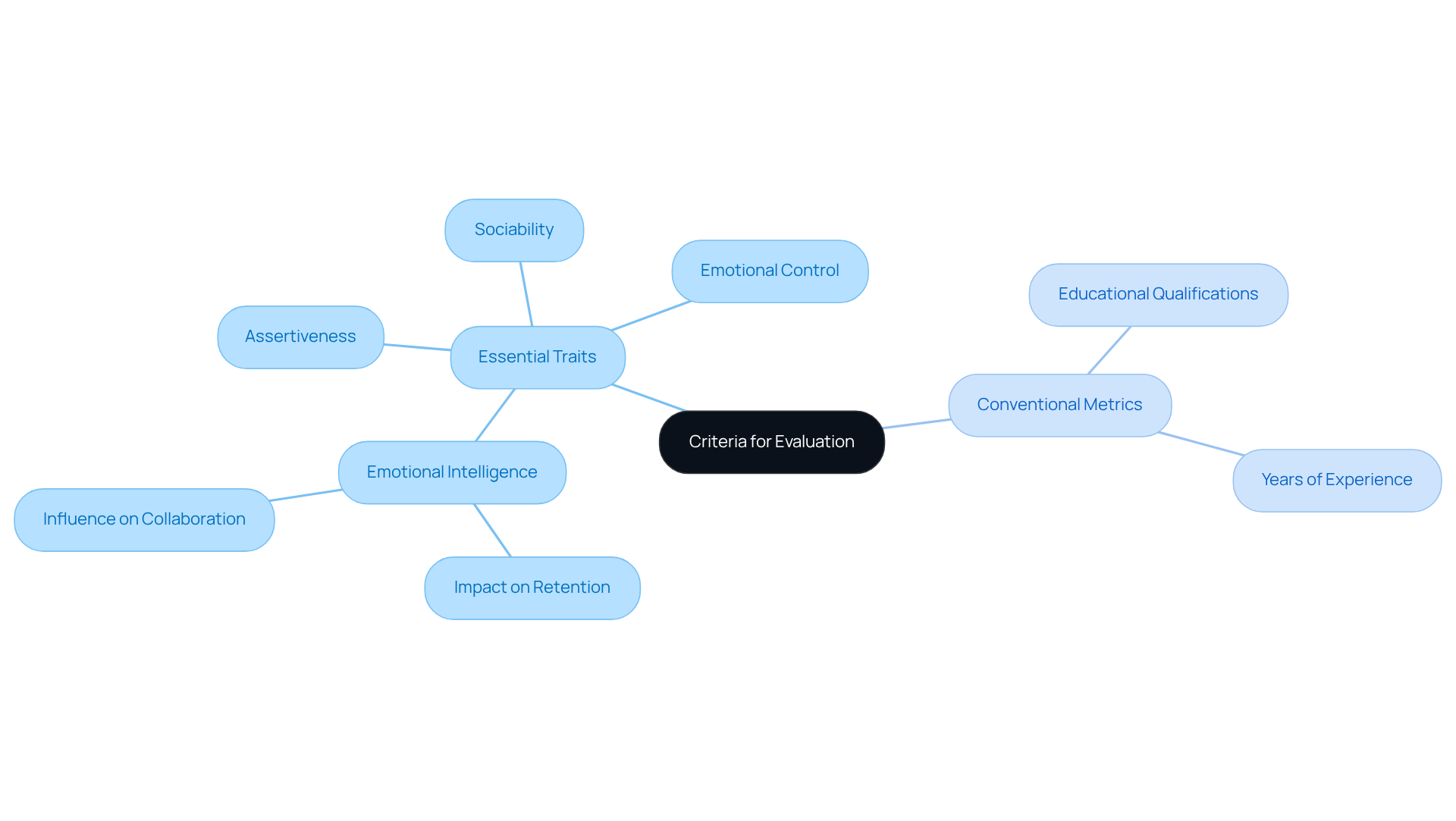 The central node represents the overall theme of evaluation criteria. The branches show two different approaches: essential traits that predict leadership success and conventional metrics that focus on past performance. Each sub-branch highlights specific traits or metrics, helping you understand the contrast and importance of a holistic evaluation approach.