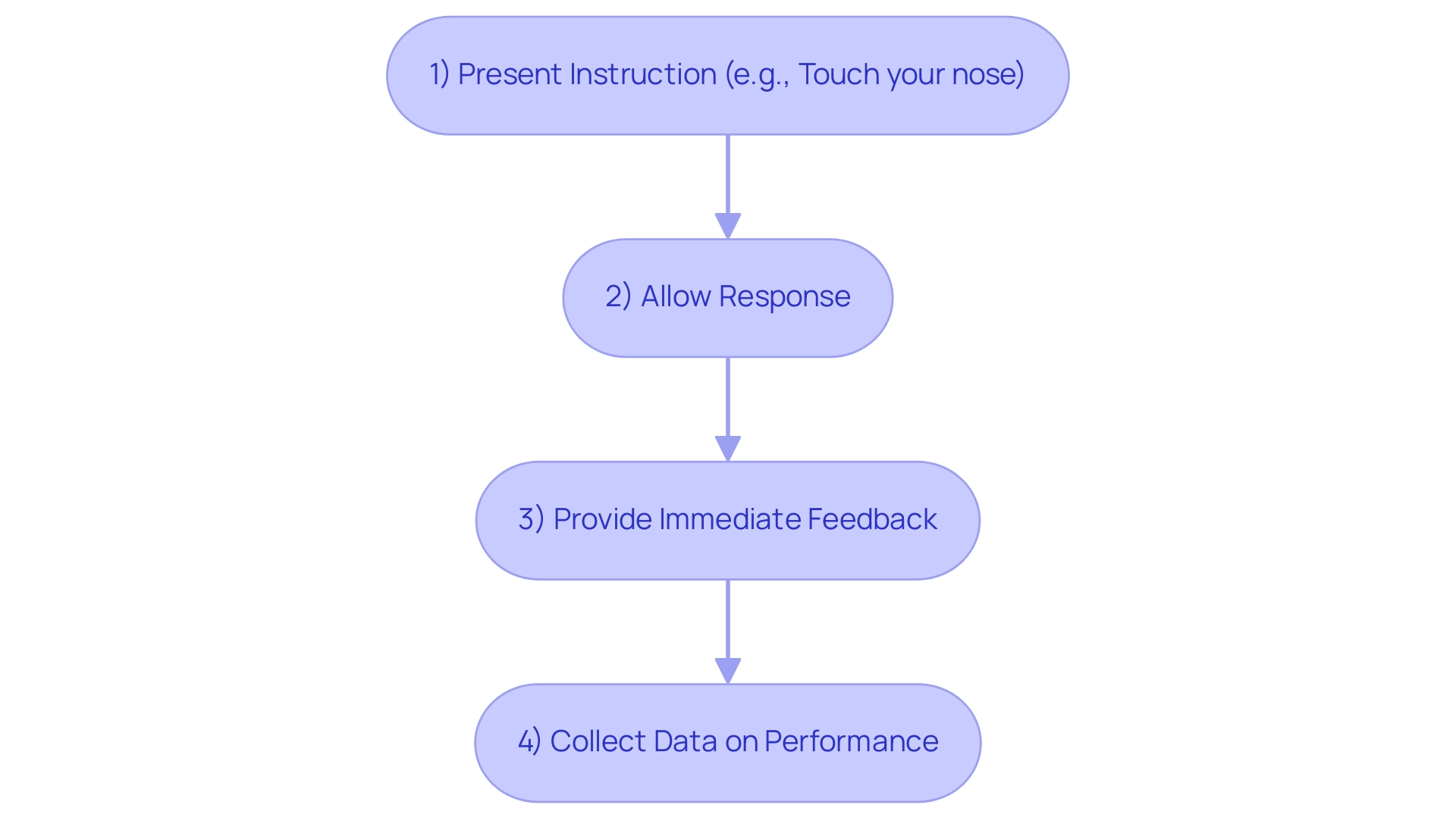 Each box represents a step in the DTT process, and the arrows indicate the sequential flow from one step to the next.