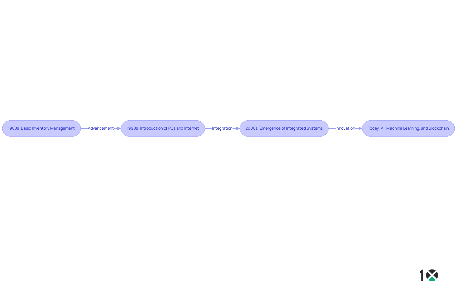 Each box represents a key development in supply chain management software over the decades. Follow the arrows to see how technology has evolved and improved logistics processes.