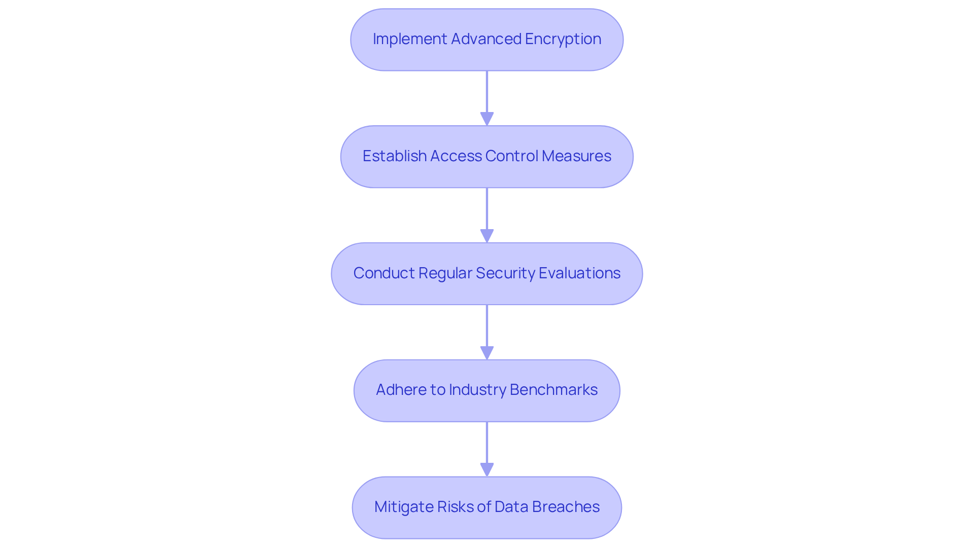 Each step in the flowchart represents a crucial action taken to protect sensitive information. Follow the arrows to understand how these measures work together to enhance data security.