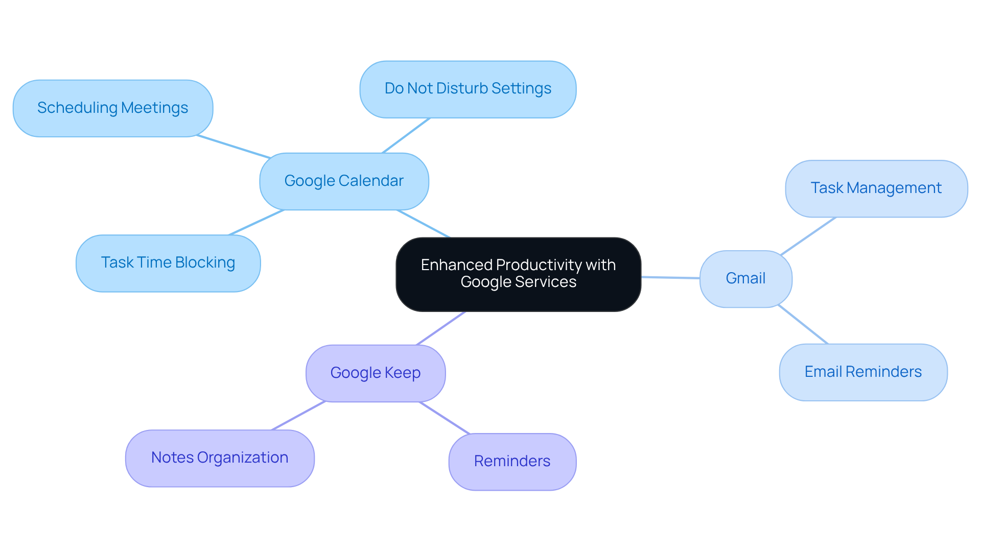 The central idea is how Google services enhance productivity. Each branch represents a service, and the sub-branches show specific features that contribute to better task management and organization.