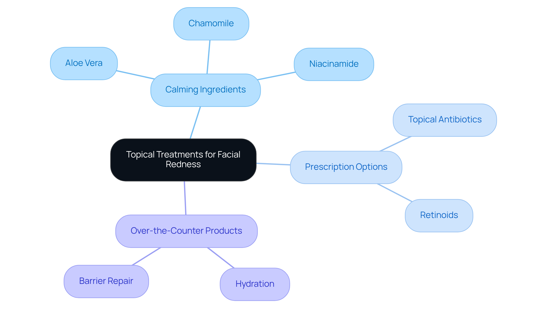 Start in the center with the main topic, then follow the branches to explore different types of treatments and their key ingredients. Each branch represents a category of treatment, helping you understand how they contribute to soothing facial redness. Start in the center with the main topic, then follow the branches to explore different types of treatments and their key ingredients. Each branch represents a category of treatment, helping you understand how they contribute to soothing facial redness.