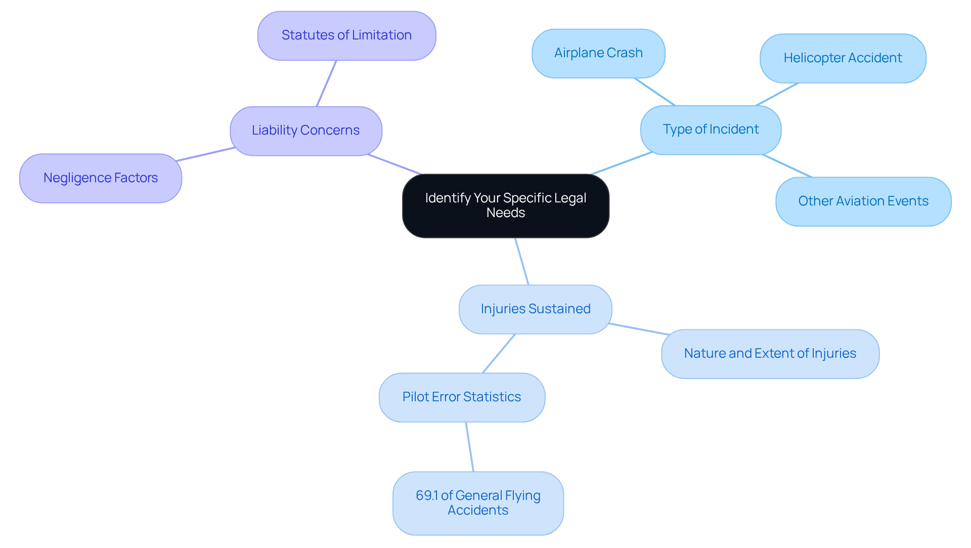 This mindmap helps you visualize the key factors to consider when assessing your legal needs after an aviation incident. Start at the center with the main topic, then follow the branches to explore each area that influences your case, such as the type of incident and the injuries involved.