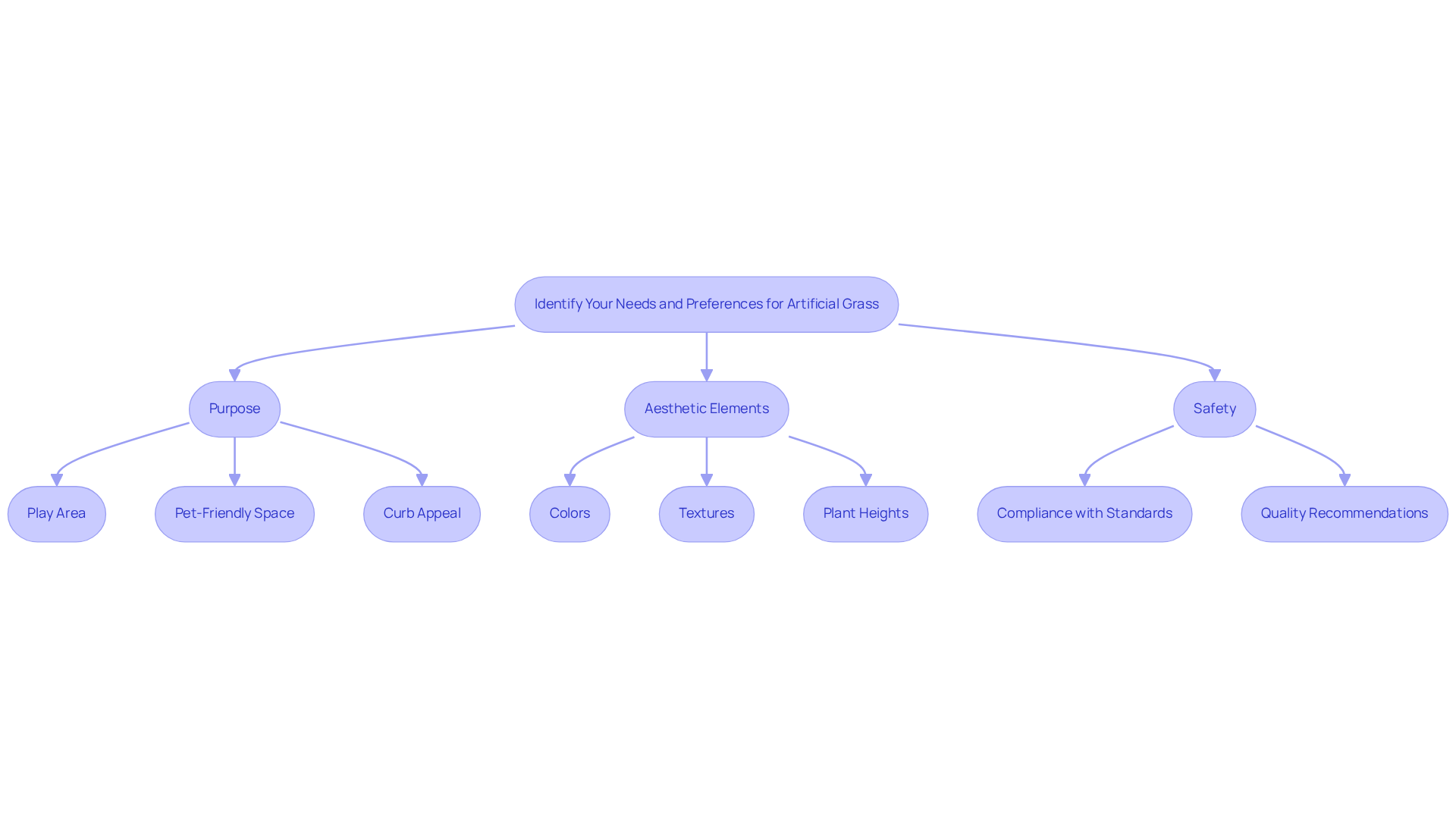 Follow the arrows to see how to identify your needs for artificial grass. Each box represents a key consideration, guiding you through the process of making the best choice for your space.