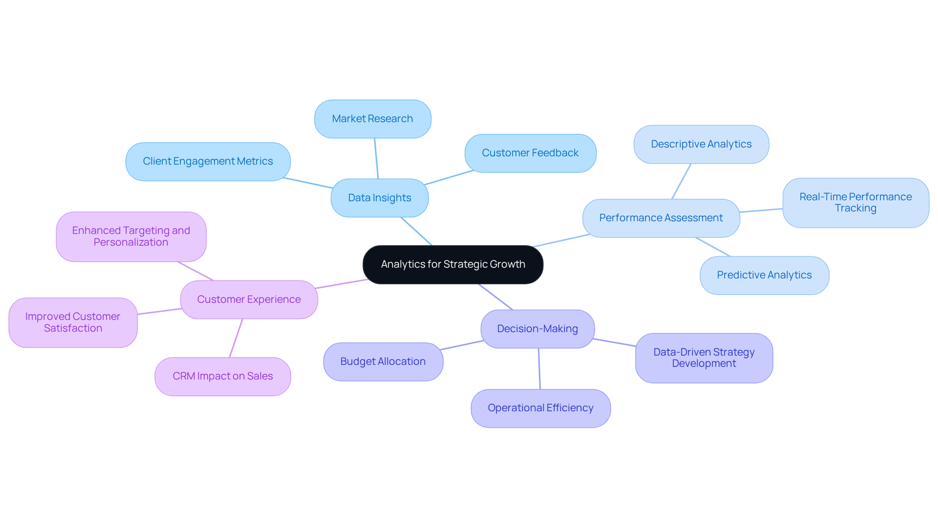 The central node represents the overall theme of analytics in growth. Each branch shows a key area of focus, and the sub-branches provide specific details or examples related to that area. This structure helps you see how everything connects. The central node represents the overall theme of analytics in growth. Each branch shows a key area of focus, and the sub-branches provide specific details or examples related to that area. This structure helps you see how everything connects.