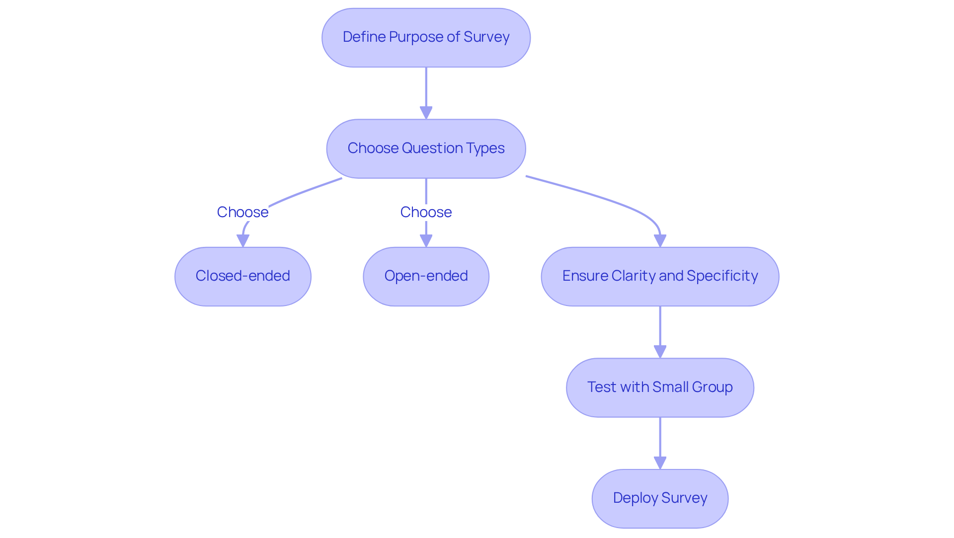 Follow the arrows to see how to create effective survey questions. Each box represents a step in the process, from defining the survey's purpose to deploying it after testing. Follow the arrows to see how to create effective survey questions. Each box represents a step in the process, from defining the survey's purpose to deploying it after testing.