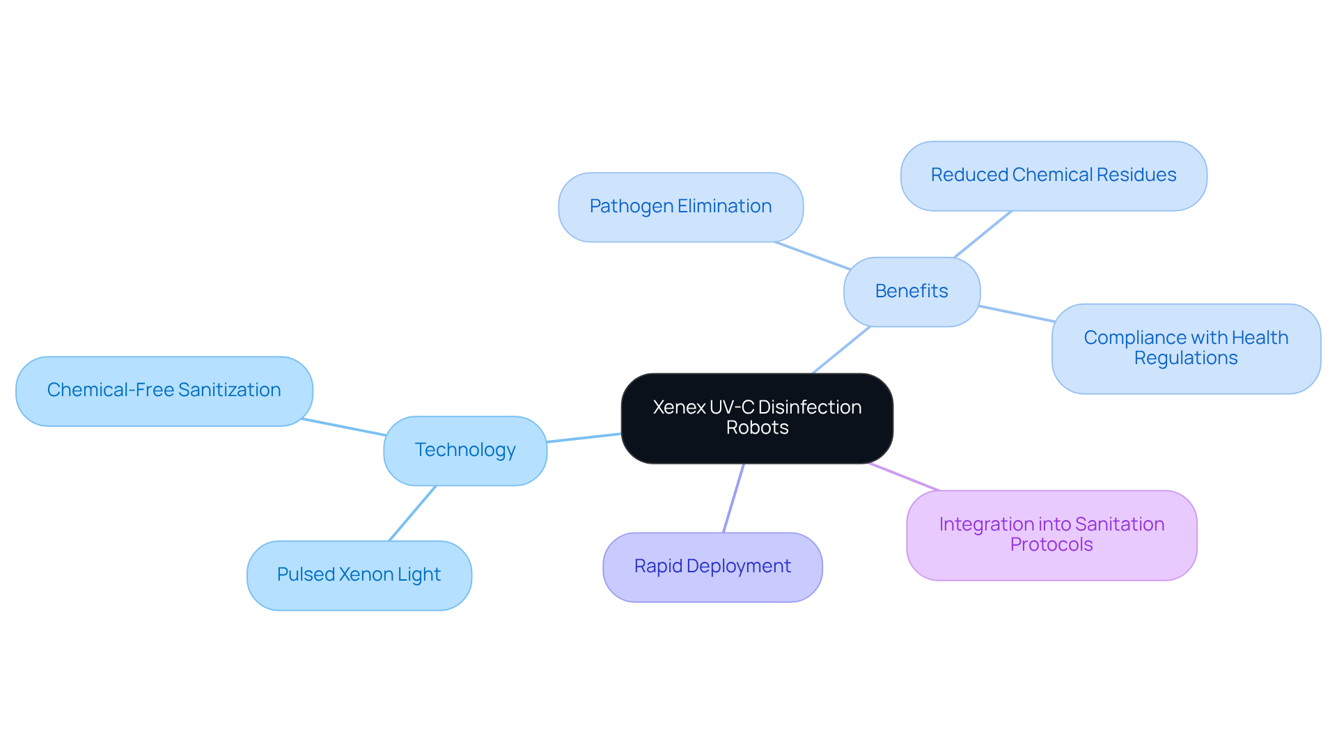 The central node represents the disinfection robots, and each branch shows different aspects of their technology and benefits. Follow the branches to see how they contribute to food safety and sanitation.