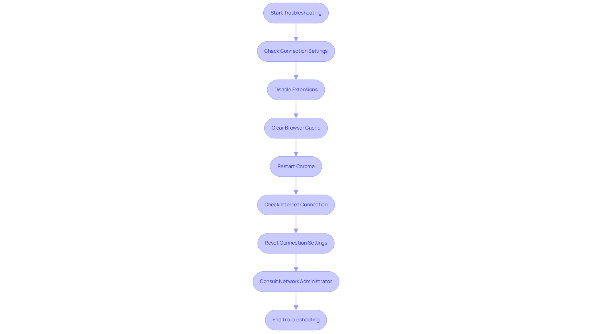 Follow the arrows from the start to each step to troubleshoot your proxy issues. Each box represents a specific action you can take to resolve the problem.