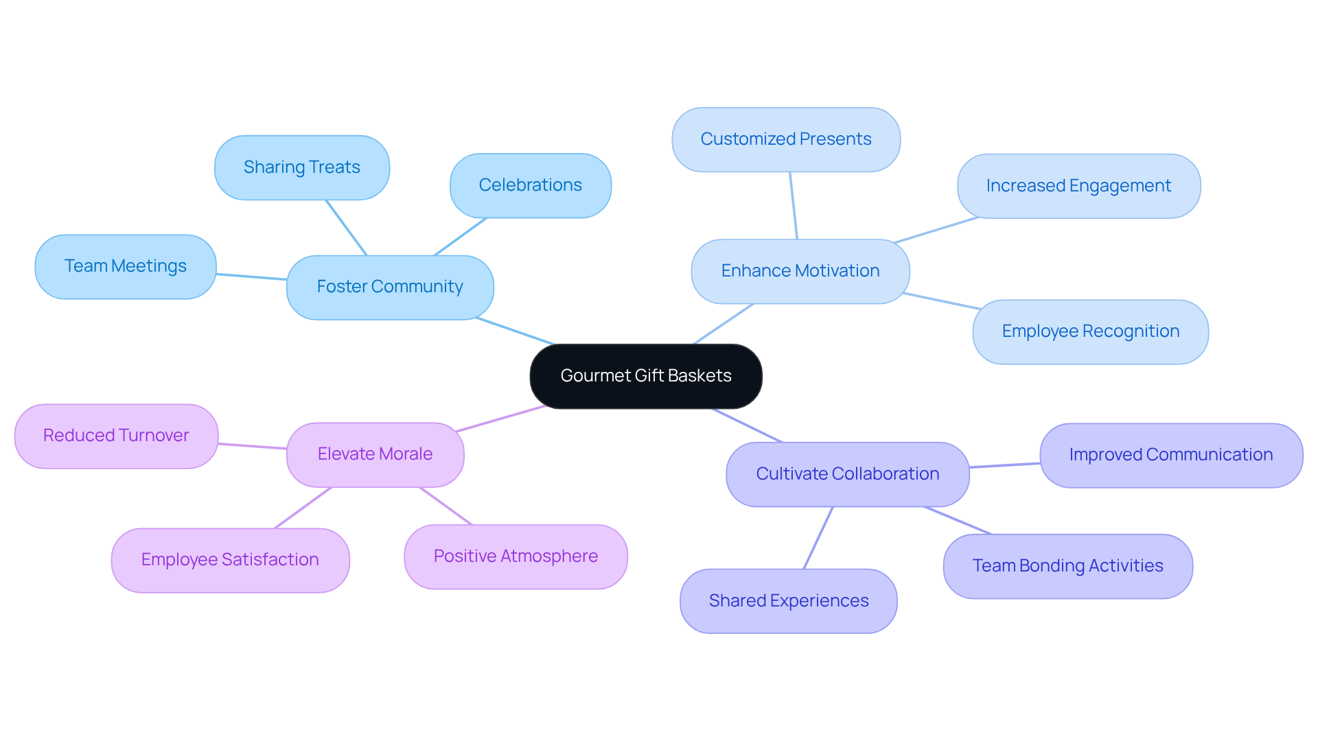 The center shows the main idea of gourmet gift baskets, while the branches highlight how they contribute to community, motivation, collaboration, and morale. Each sub-point gives specific examples or benefits related to these themes. The center shows the main idea of gourmet gift baskets, while the branches highlight how they contribute to community, motivation, collaboration, and morale. Each sub-point gives specific examples or benefits related to these themes.