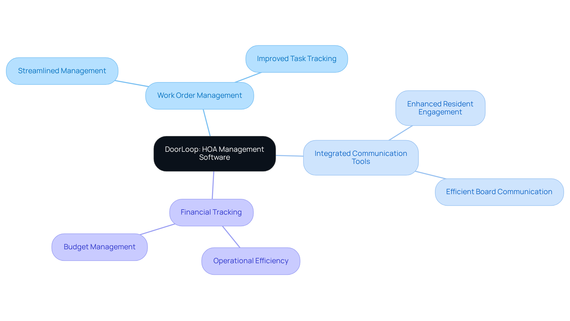 The central node represents DoorLoop software, while the branches show its key features and how they contribute to better HOA management and community engagement.