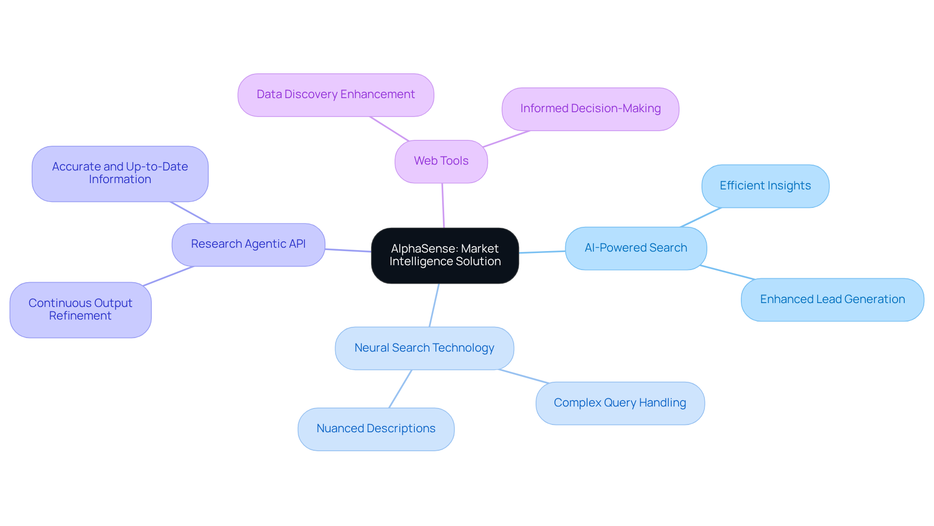 Start in the center with the platform's name, then explore each feature and its related benefits. The branches illustrate how each component supports business leaders in making informed decisions.