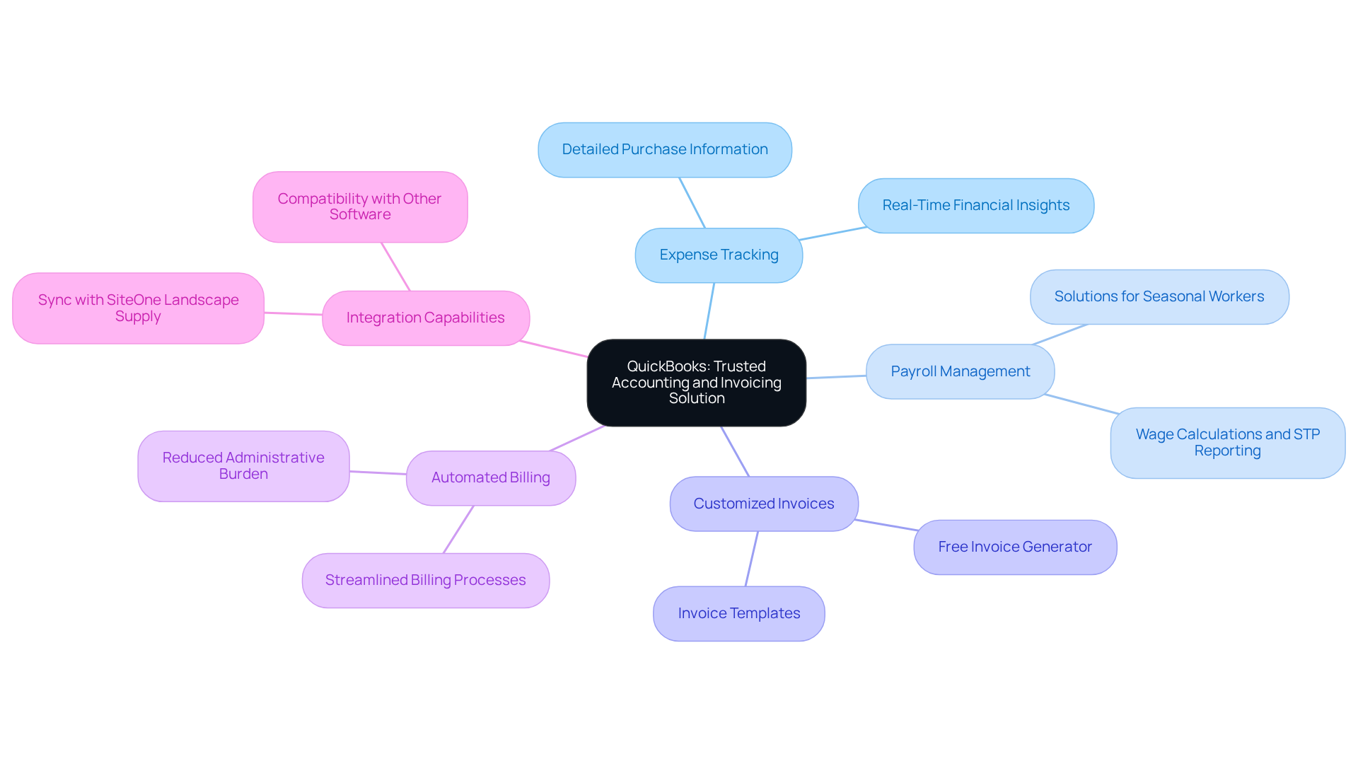 The center shows QuickBooks as the main solution, and the branches represent its key features. Each feature contributes to making QuickBooks a trusted tool for financial management in gardening companies. The center shows QuickBooks as the main solution, and the branches represent its key features. Each feature contributes to making QuickBooks a trusted tool for financial management in gardening companies.