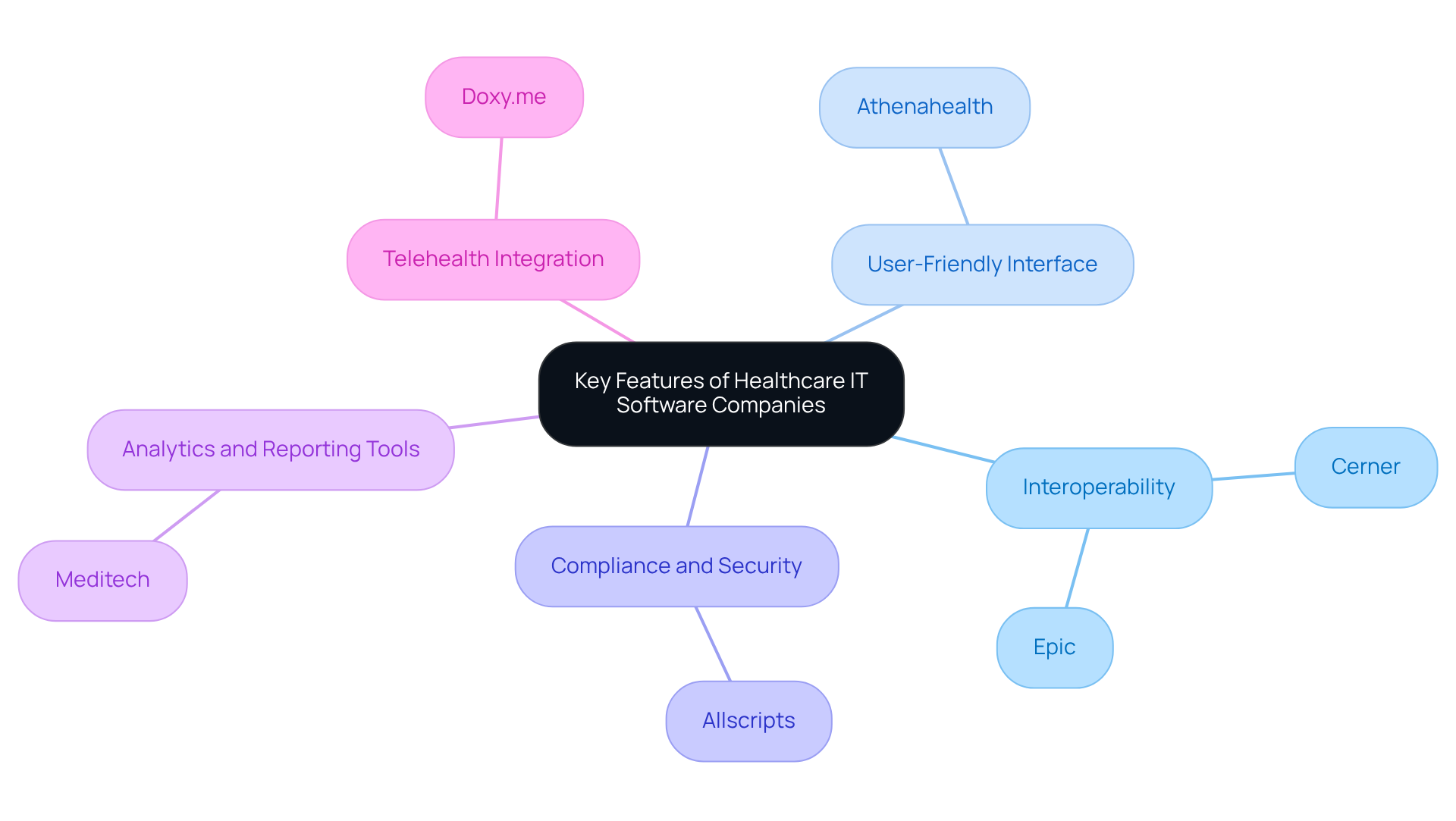 This mindmap shows the essential features of healthcare IT software and the companies that excel in each area. Start at the center with the main topic, then follow the branches to see each feature and the companies that provide those capabilities.