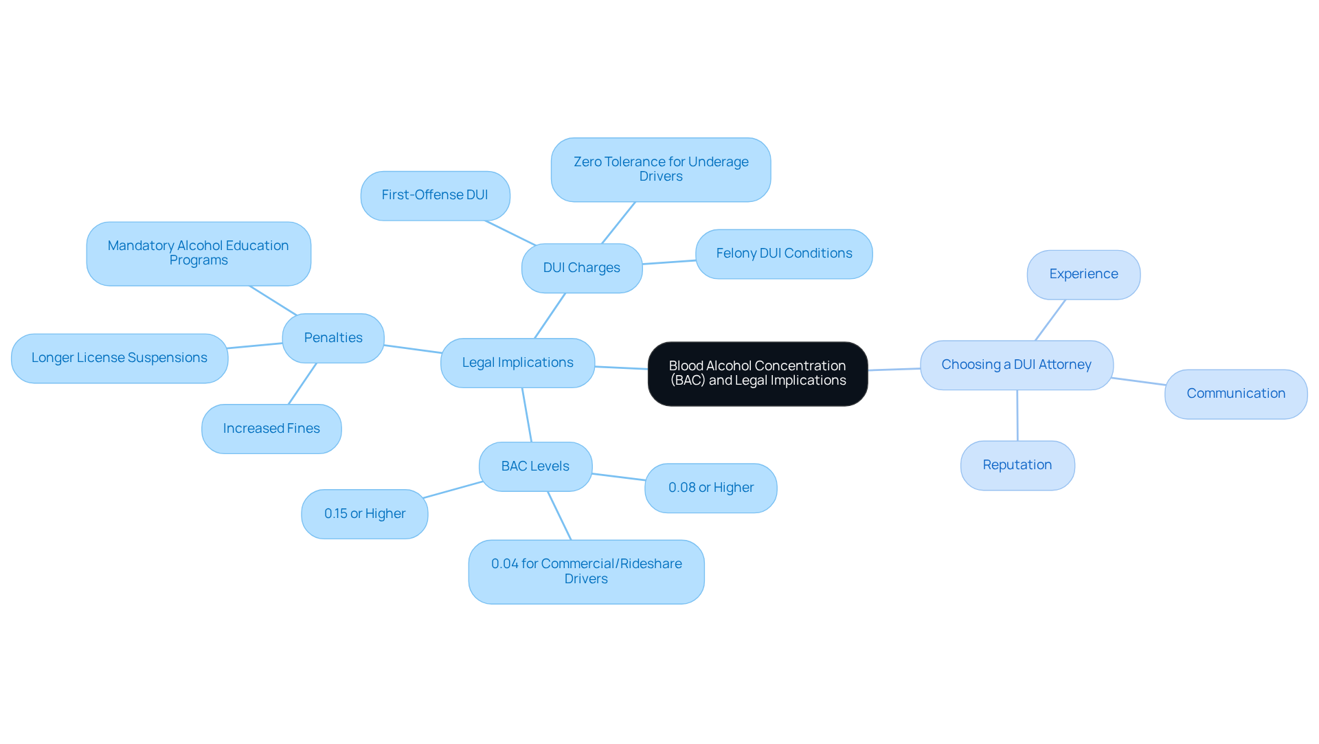 This mindmap starts with BAC at the center, branching out to show how different BAC levels lead to various legal penalties. It also highlights the key factors to consider when choosing a DUI attorney, helping you see the connections between BAC, legal implications, and the importance of legal representation. This mindmap starts with BAC at the center, branching out to show how different BAC levels lead to various legal penalties. It also highlights the key factors to consider when choosing a DUI attorney, helping you see the connections between BAC, legal implications, and the importance of legal representation.
