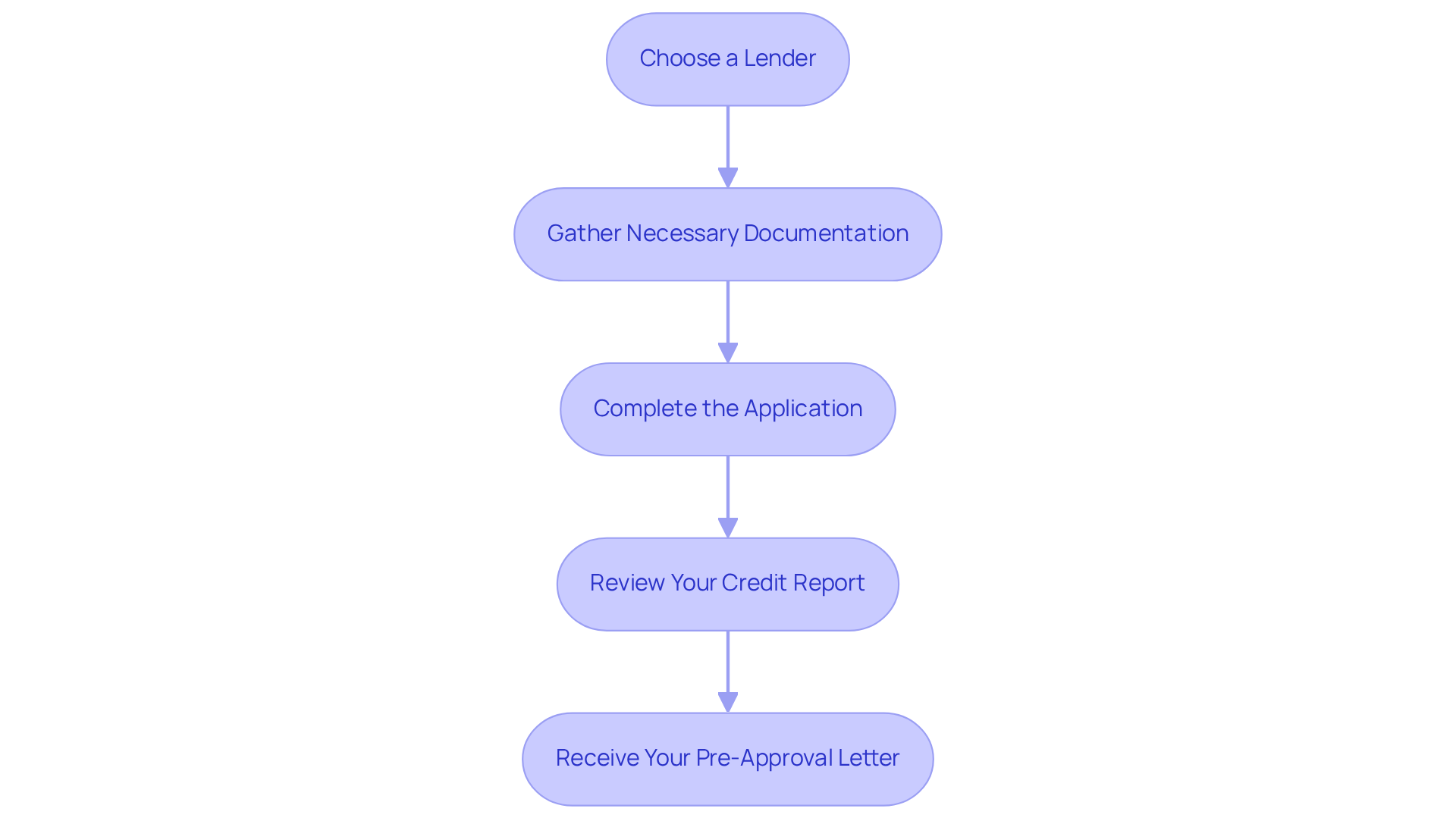 Each box represents a step you need to take to get pre-approved for a mortgage. Follow the arrows to see the order of actions, starting from choosing a lender all the way to receiving your pre-approval letter.