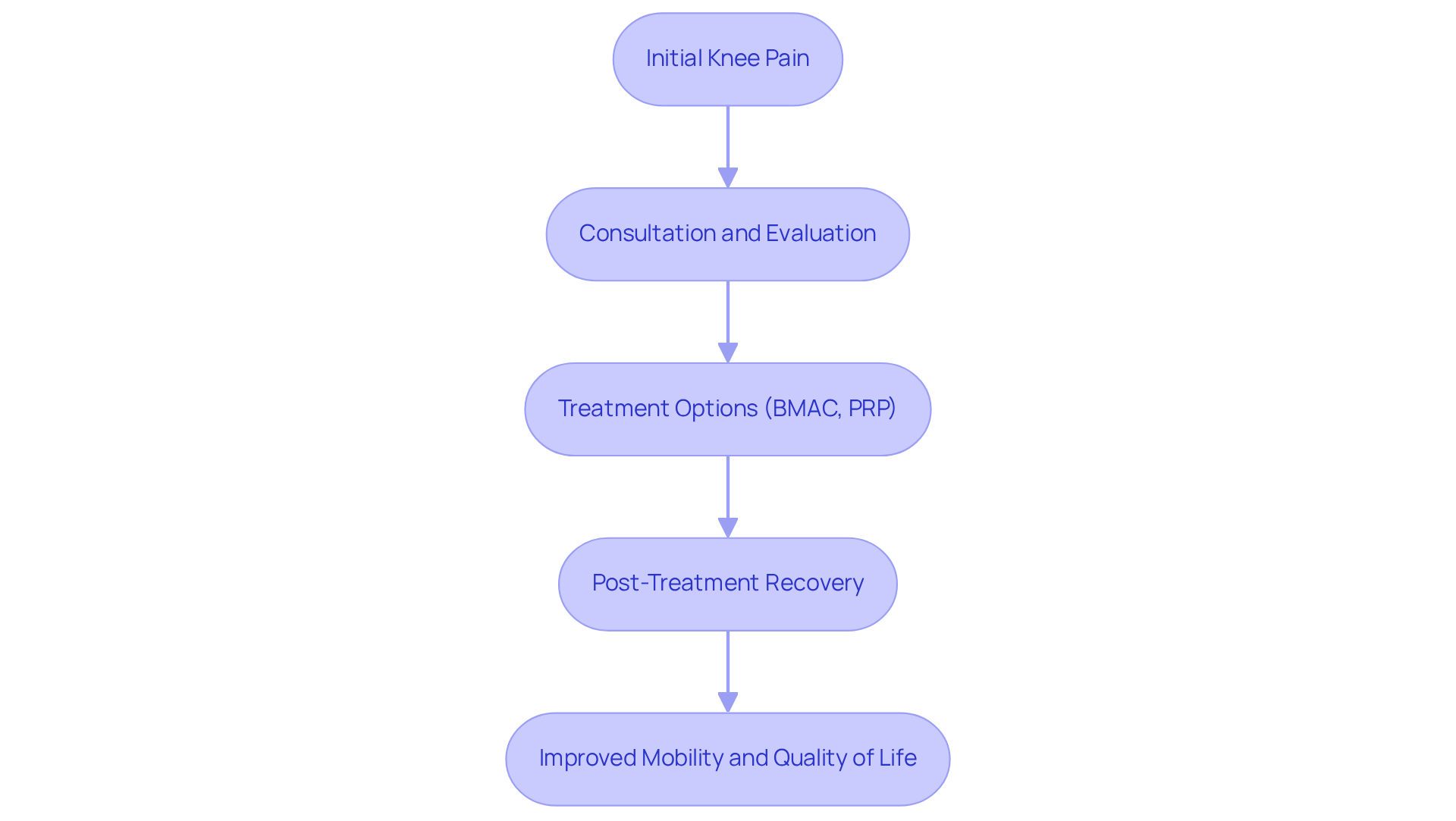 This flowchart illustrates the steps a patient takes from experiencing knee pain to achieving improved mobility. Each box represents a stage in the treatment process, showing how patients move from one step to the next, ultimately leading to a better quality of life.