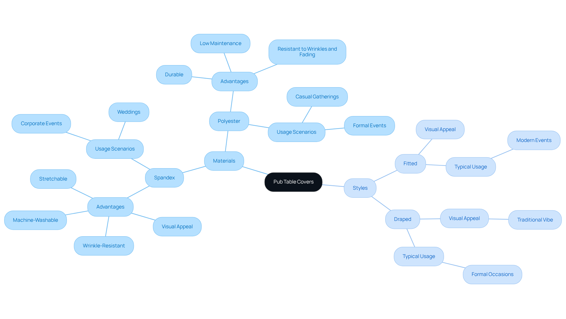 The central node represents the topic of pub table covers. The branches show different materials and styles, with further details on their benefits and applications. This layout helps you quickly understand the options available and their unique features.