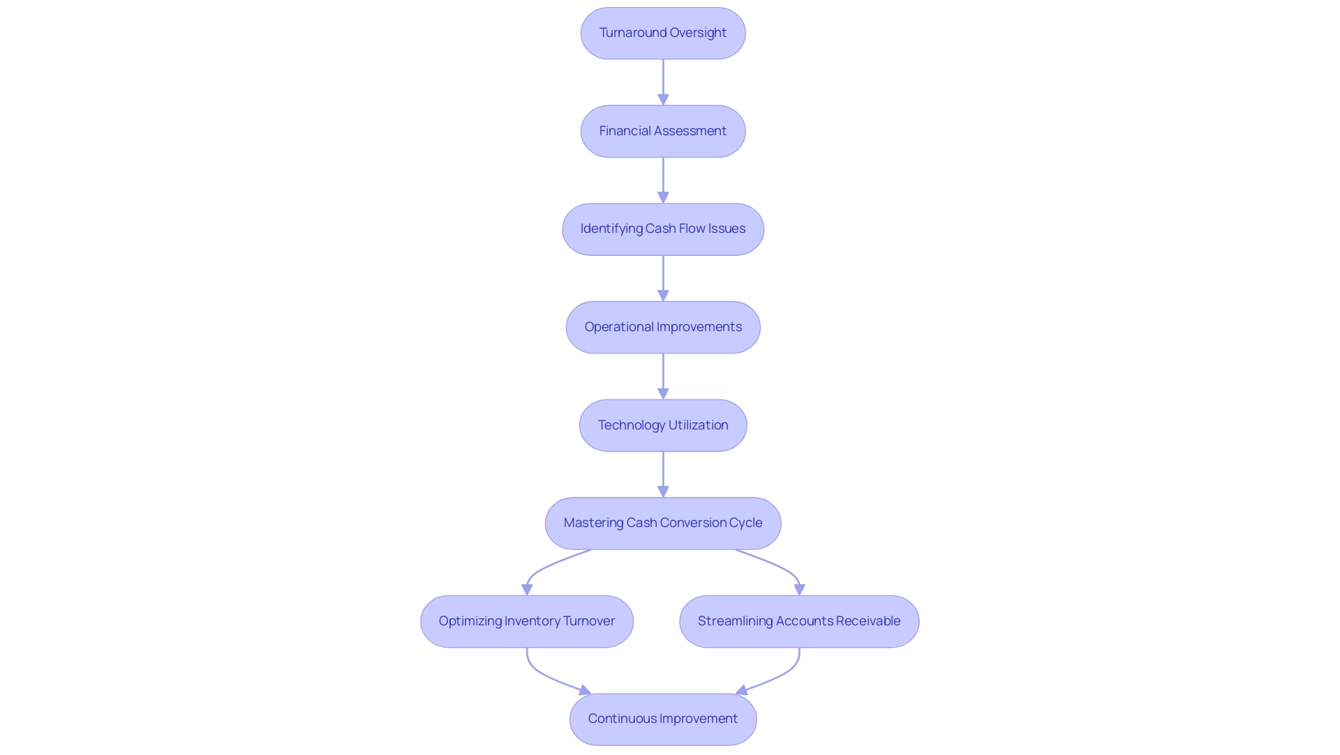 Each box represents a key stage in the turnaround process, with arrows indicating the flow of actions from one stage to the next.