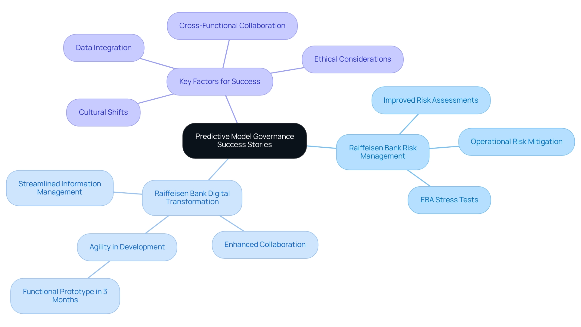 The central node represents the overall theme, with branches indicating case studies and their respective outcomes and key success factors.
