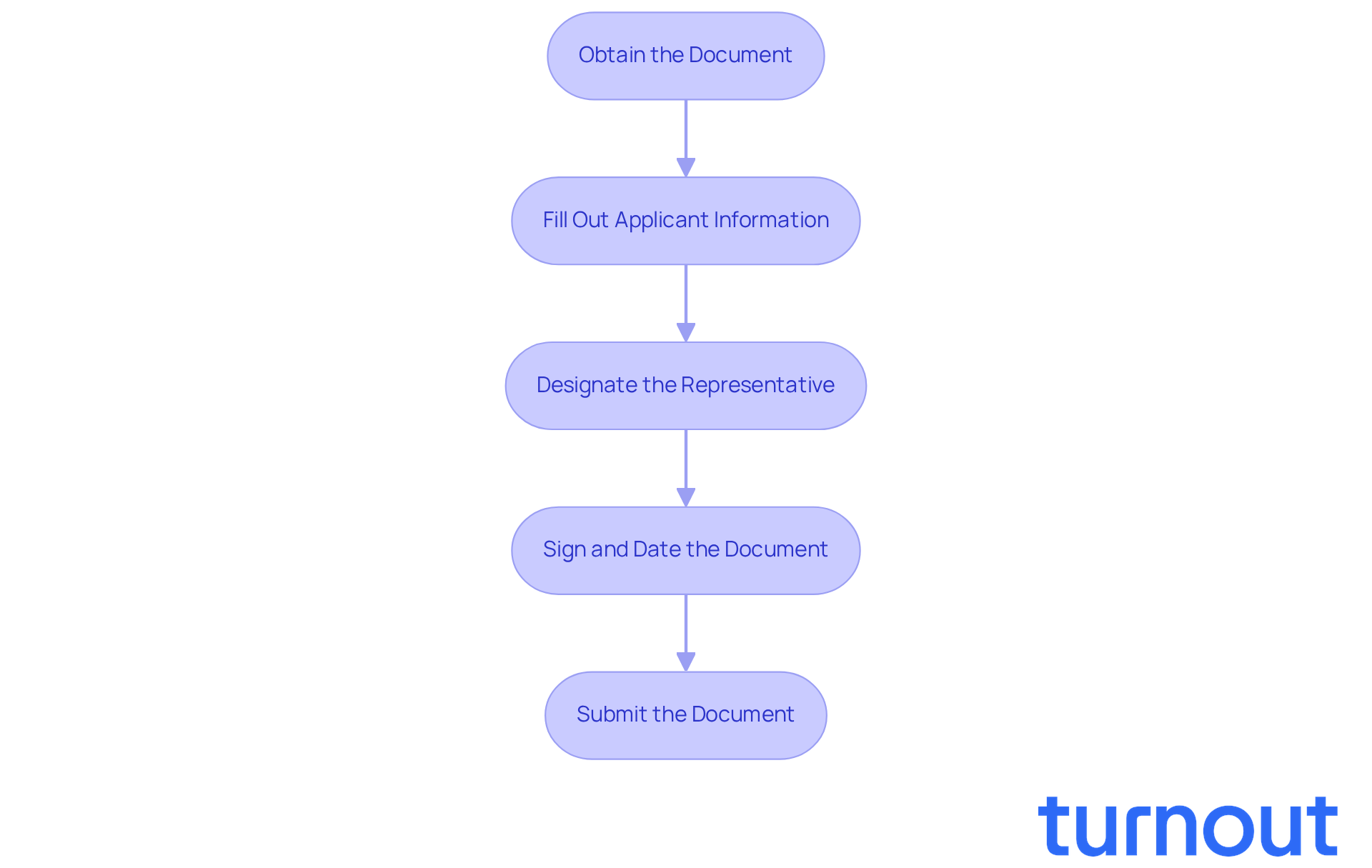 Each box represents a step in the process of completing the SSA-1696 form. Follow the arrows to see how to move from one step to the next, ensuring you complete each part correctly for a successful submission.