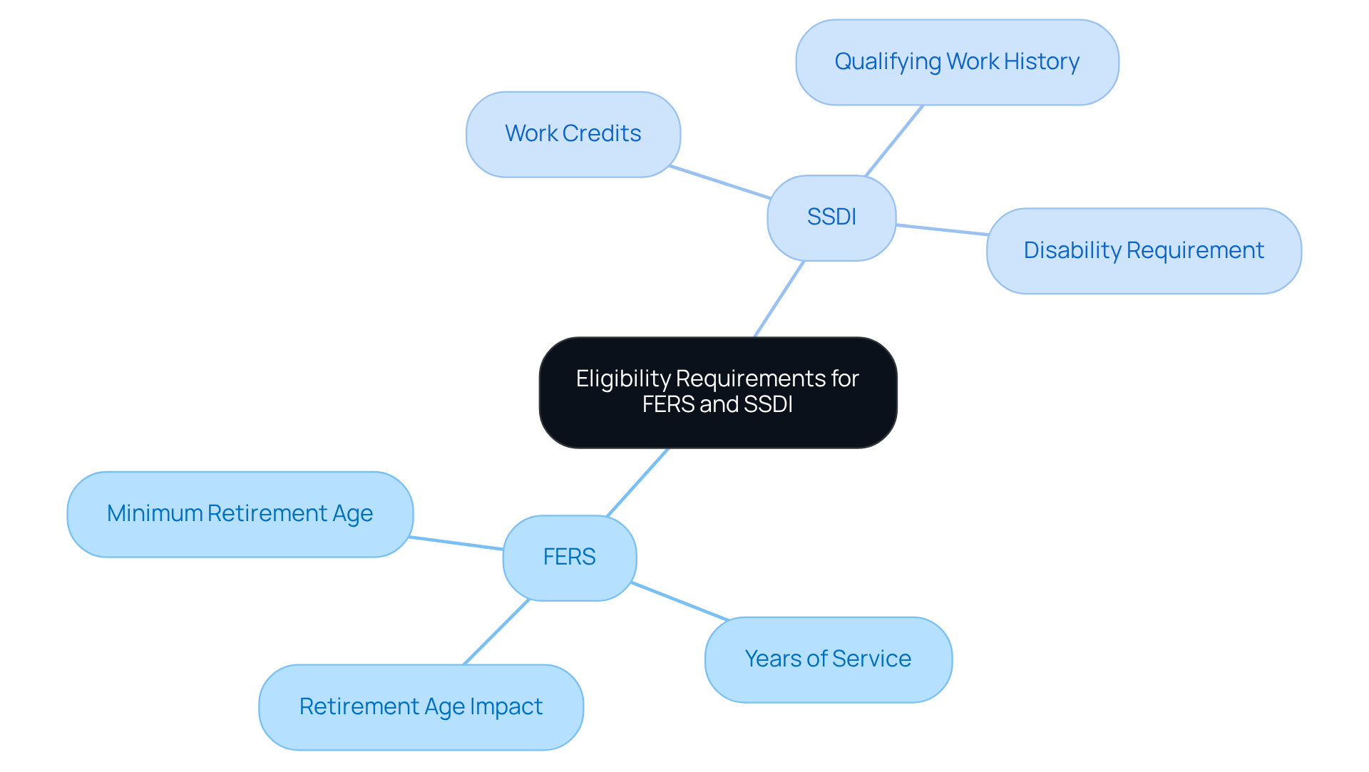 This mindmap helps you visualize the eligibility criteria for FERS and SSDI. Start at the center to see the two main categories, then follow the branches to understand the specific requirements for each program. It's a handy guide for planning your family's future!