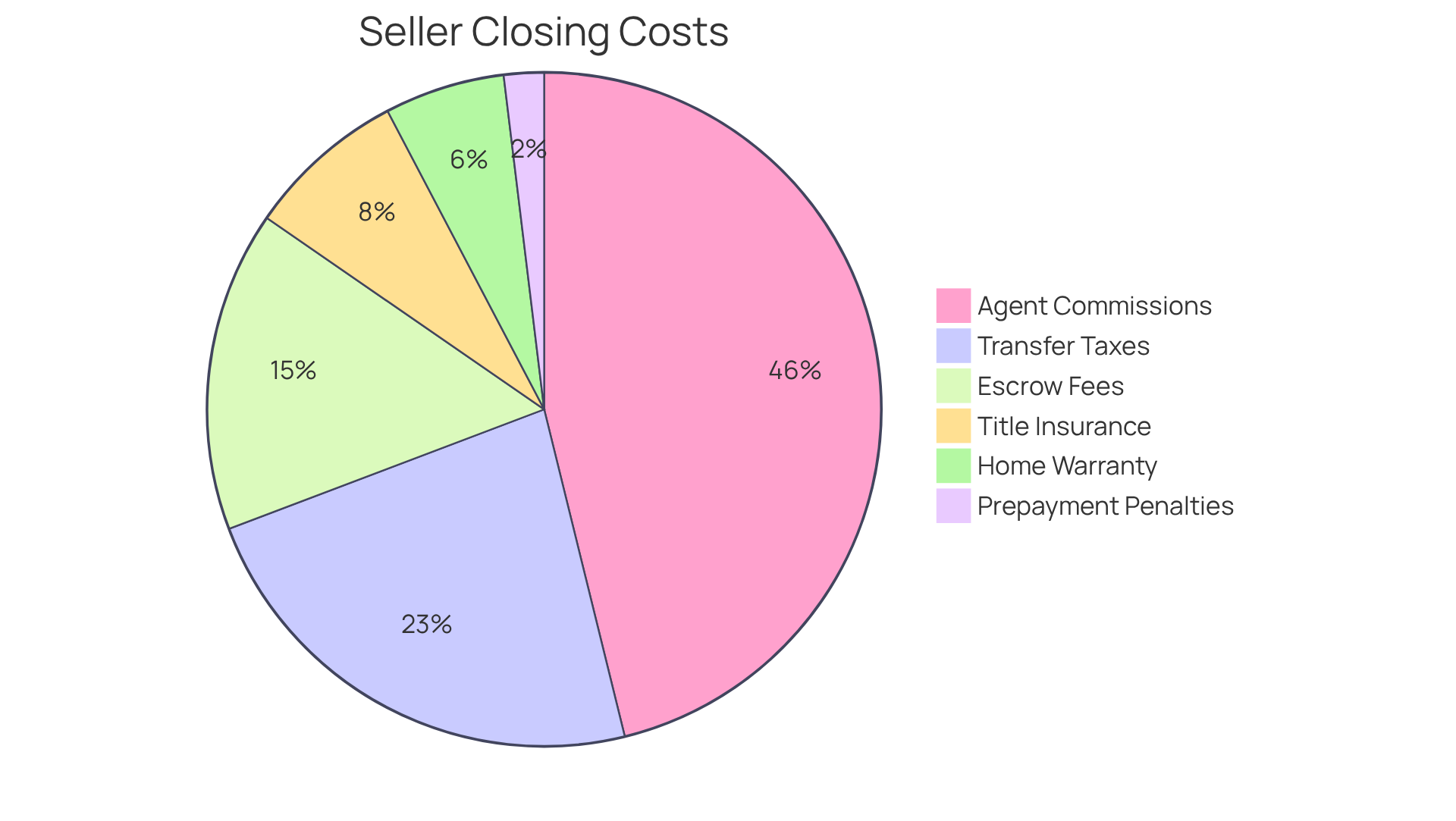 Each slice of the pie shows a different cost associated with selling a home. The larger the slice, the more significant that cost is in relation to the total closing expenses.