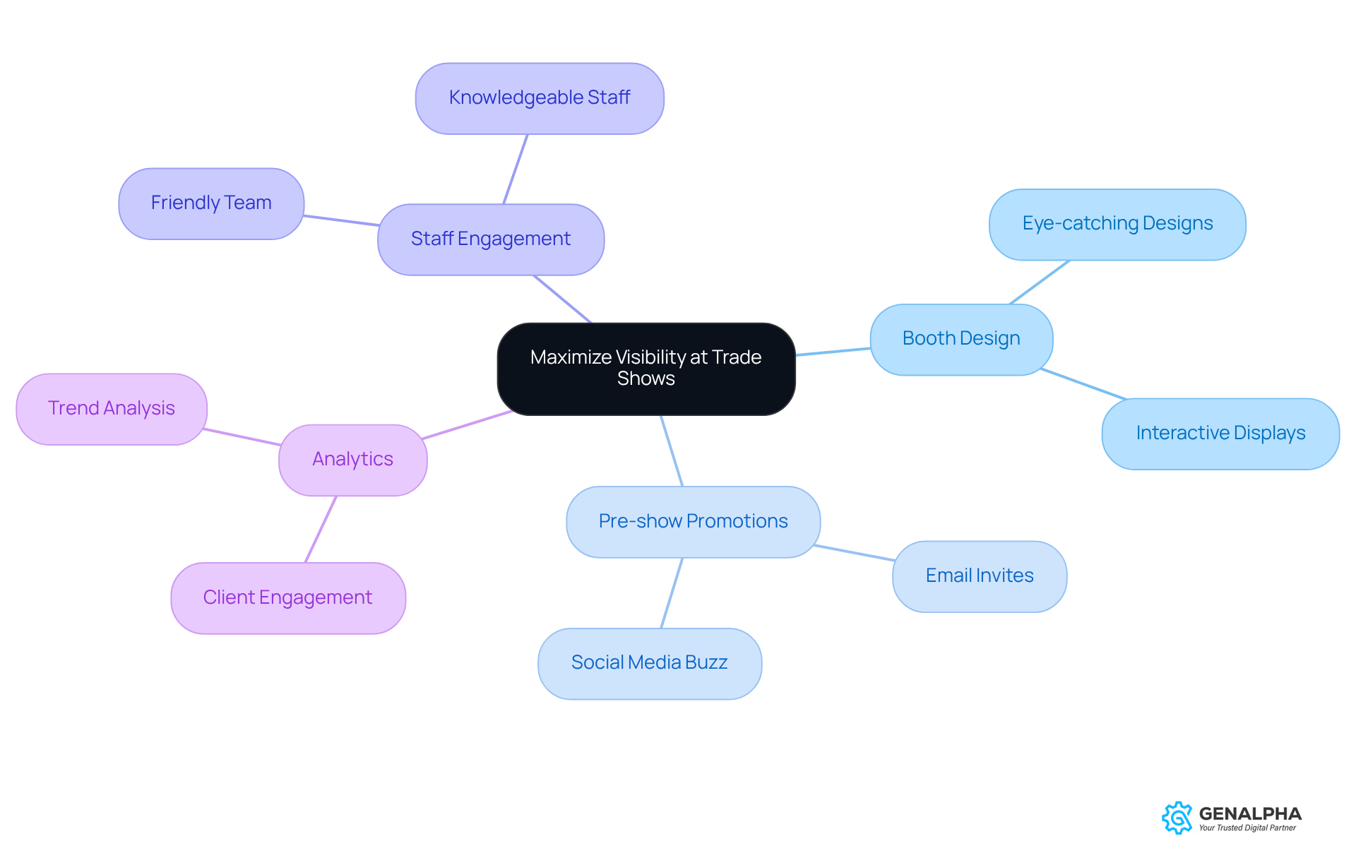 This mindmap shows how to stand out at trade shows. Start at the center with the main idea, then follow the branches to see different strategies and their components. Each color represents a different strategy, making it easy to see how they connect.