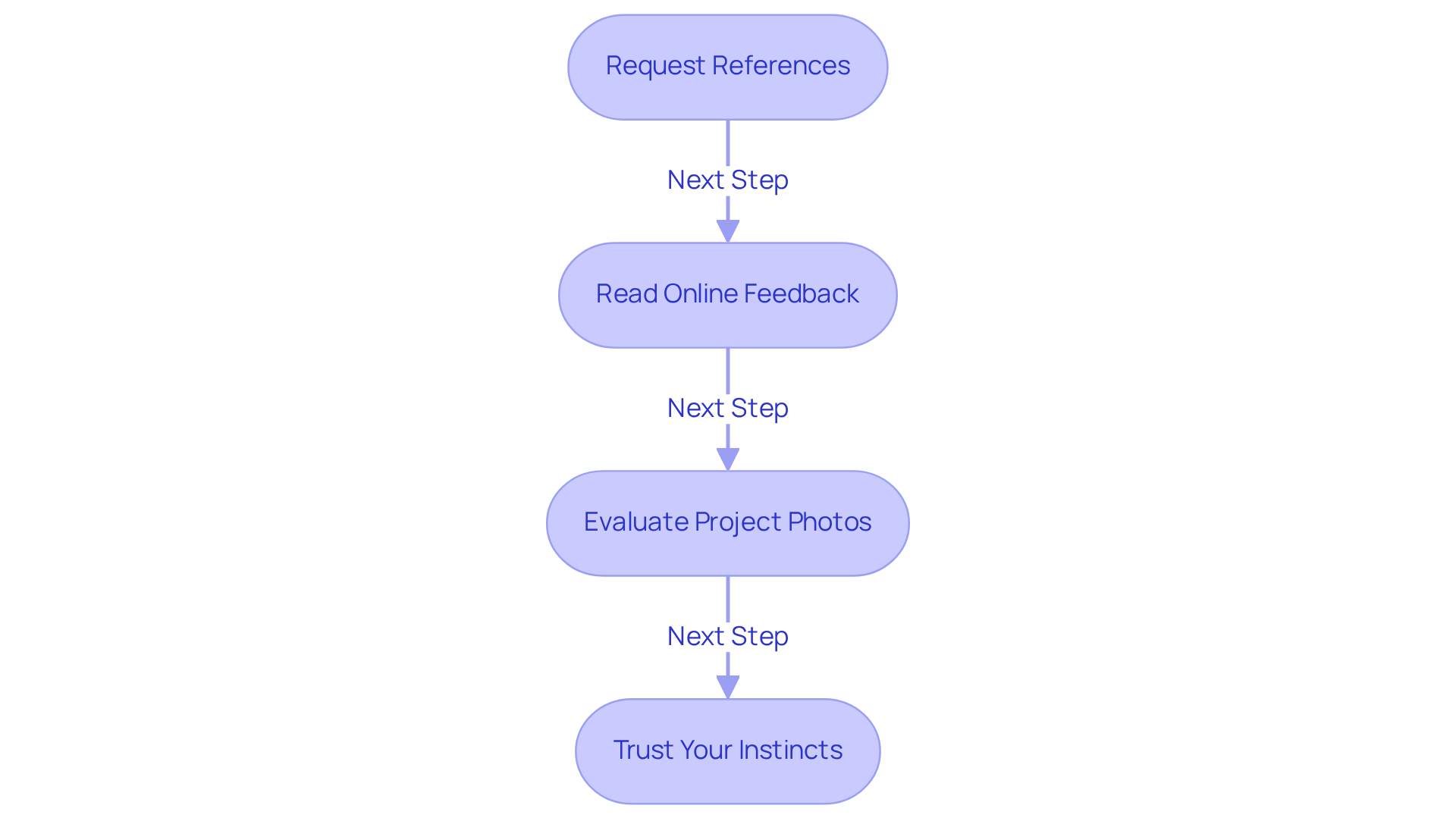 Follow the arrows to see the steps you should take when checking references and reviews. Each box gives you a quick overview of what to do at that stage.