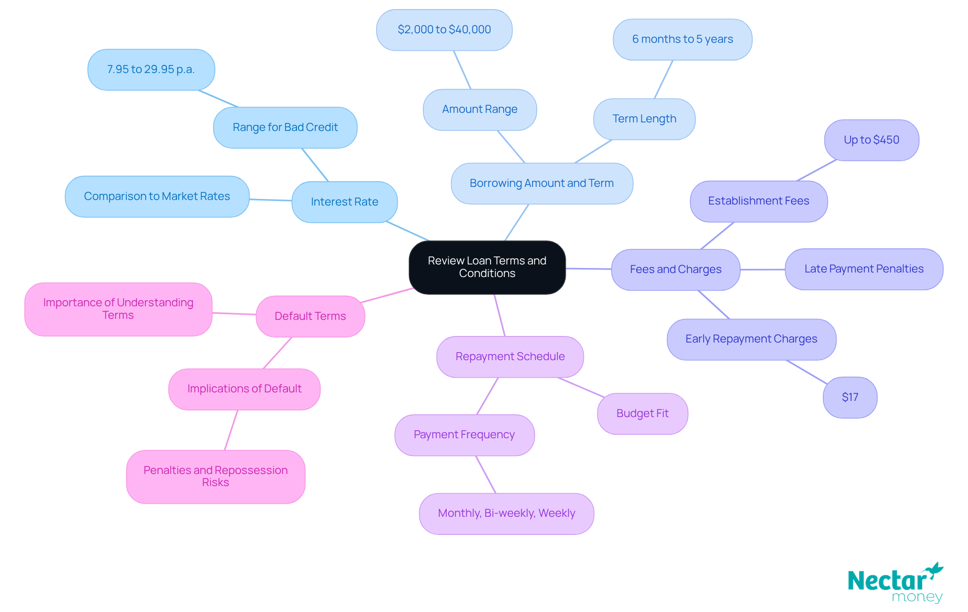 The central node represents the main topic, while each branch highlights a crucial aspect of loan terms. Follow the branches to explore each category and its details, helping you understand what to look for when reviewing your loan offer. The central node represents the main topic, while each branch highlights a crucial aspect of loan terms. Follow the branches to explore each category and its details, helping you understand what to look for when reviewing your loan offer.