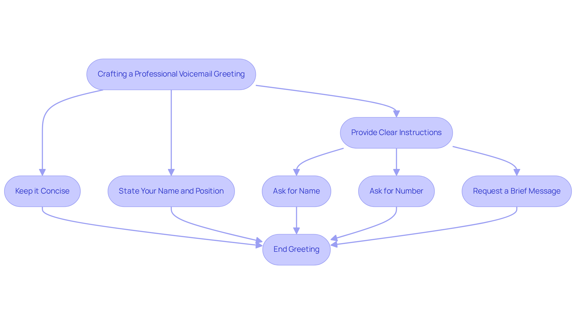 Follow the arrows to understand how to build your voicemail greeting step by step. Each box represents an important part of the greeting process, ensuring you cover everything necessary for a professional impression. Follow the arrows to understand how to build your voicemail greeting step by step. Each box represents an important part of the greeting process, ensuring you cover everything necessary for a professional impression.