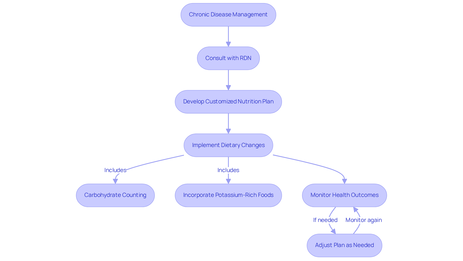 This flowchart outlines the journey of managing chronic diseases through nutrition. Each box represents a step in the process, guiding you from consultation to implementation of dietary changes.