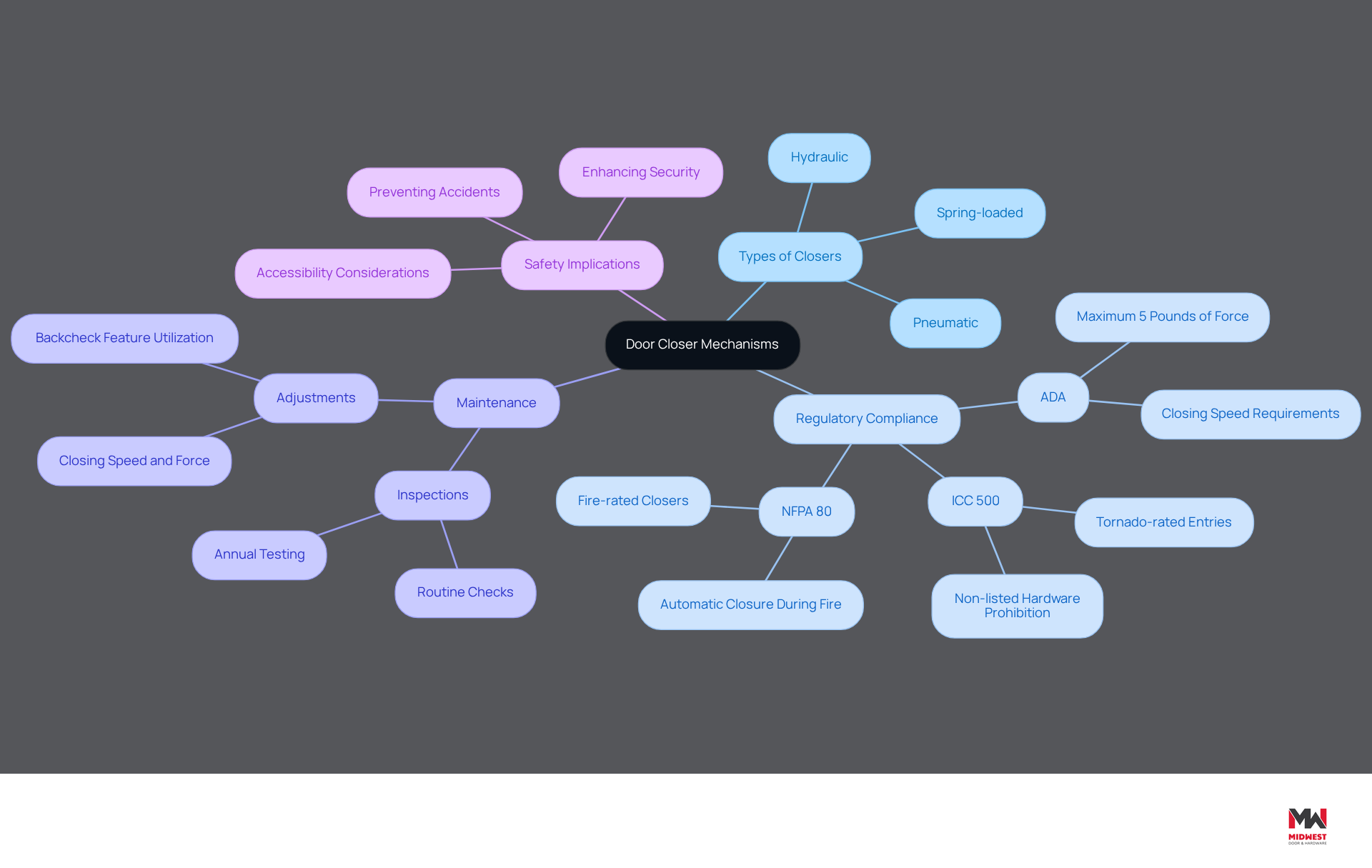 This mindmap illustrates the key components of door closer mechanisms. Start at the center with the main topic, then explore the branches to see different types of closers, the regulations they must meet, and the importance of maintenance and safety.