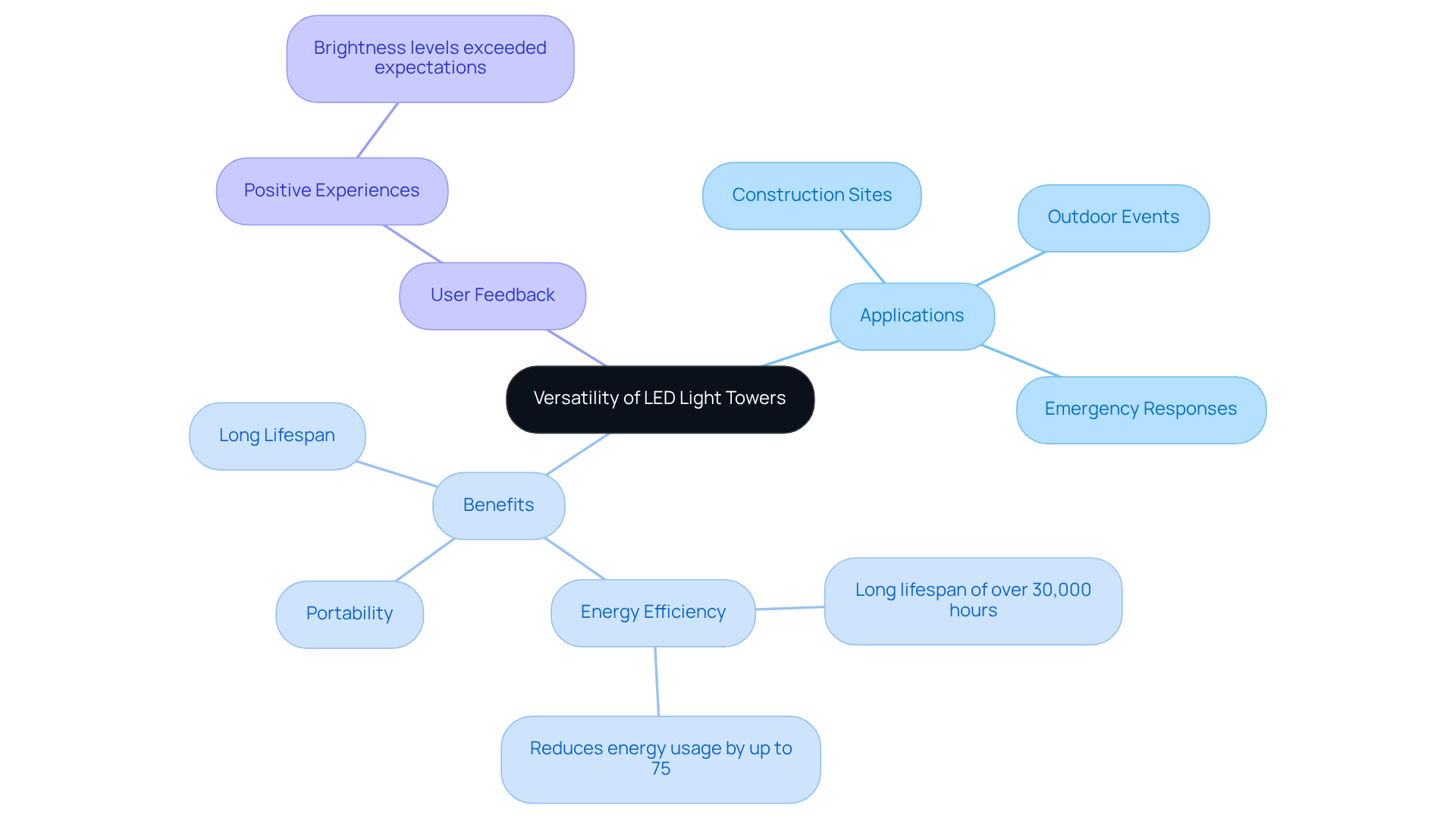 The central node represents the overall versatility of LED light towers, while the branches show specific applications and benefits. Each color-coded branch helps you quickly identify different aspects of their adaptability. The central node represents the overall versatility of LED light towers, while the branches show specific applications and benefits. Each color-coded branch helps you quickly identify different aspects of their adaptability.