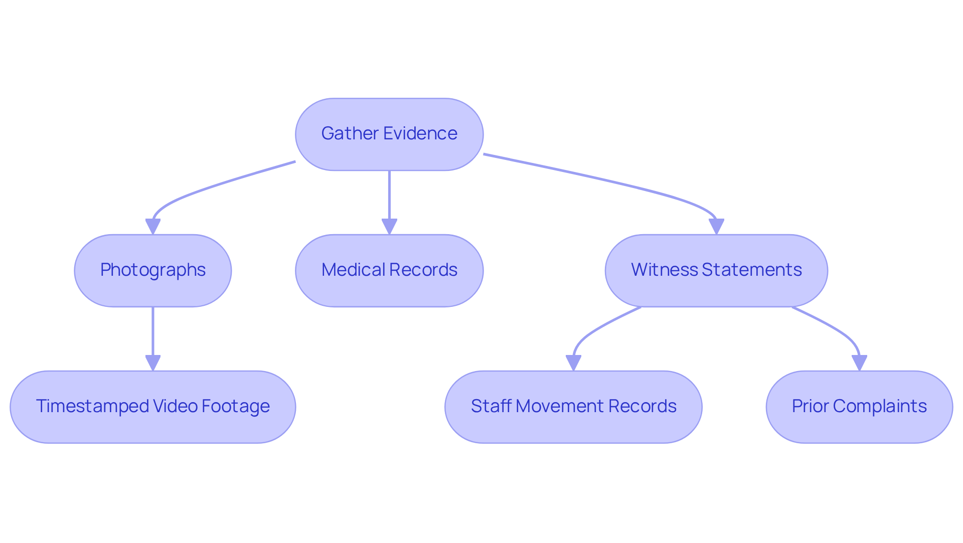 This flowchart illustrates the steps to gather evidence for a slip and fall claim. Start at the top with 'Gather Evidence' and follow the arrows to see the types of evidence you need. Each type of evidence is crucial for building a strong case, so make sure to collect them all! This flowchart illustrates the steps to gather evidence for a slip and fall claim. Start at the top with 'Gather Evidence' and follow the arrows to see the types of evidence you need. Each type of evidence is crucial for building a strong case, so make sure to collect them all!