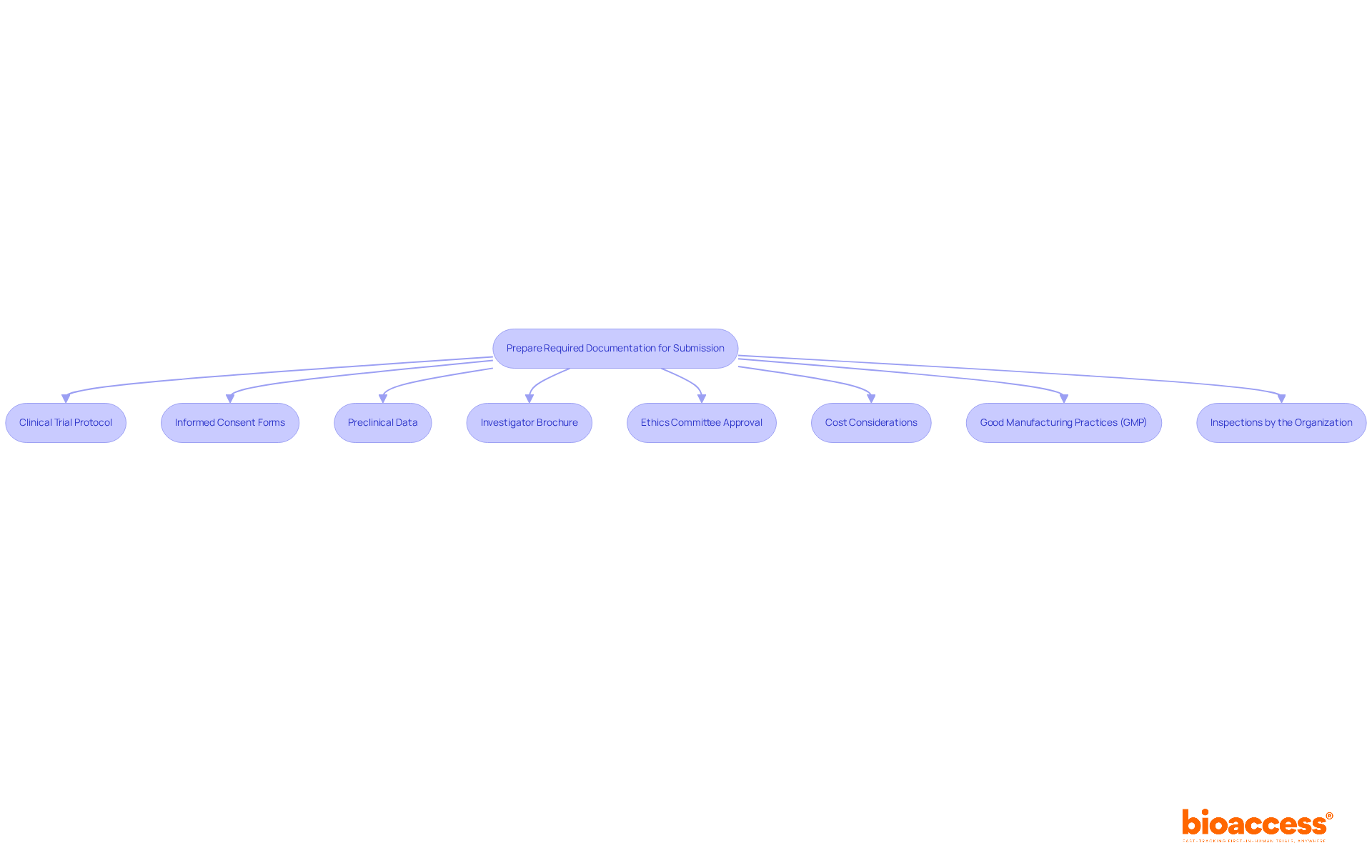 This flowchart outlines the essential steps for preparing documentation for clinical trial submissions in Bolivia. Each box represents a key component that must be addressed, and the arrows show the order in which these steps should be completed. Following this flow will help ensure that all necessary documentation is prepared correctly.