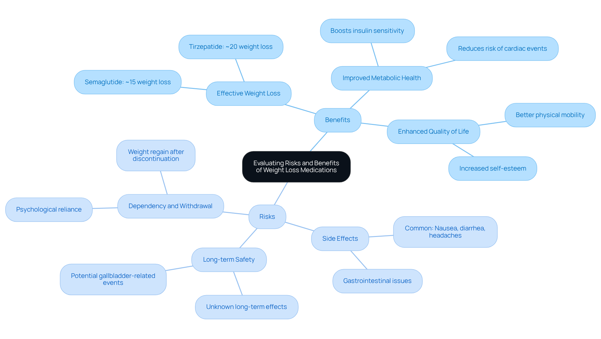 This mindmap helps you see the pros and cons of weight loss medications at a glance. The central idea is about evaluating these medications, with branches showing the benefits on one side and the risks on the other. Each point under benefits and risks gives you a quick overview of what to consider when thinking about weight loss medications. This mindmap helps you see the pros and cons of weight loss medications at a glance. The central idea is about evaluating these medications, with branches showing the benefits on one side and the risks on the other. Each point under benefits and risks gives you a quick overview of what to consider when thinking about weight loss medications.