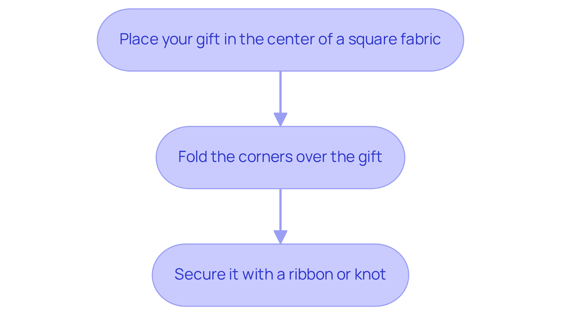 Follow the arrows from one step to the next to learn how to beautifully wrap your gifts using the Furoshiki method. Each box shows a key action in the process.